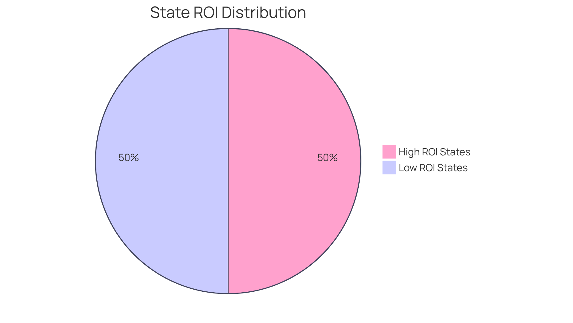 This pie chart shows the proportion of states with high ROI versus those with low ROI. The green slice represents states like New Hampshire that offer better investment opportunities, while the red slice indicates states like New Mexico that may pose risks for investors.