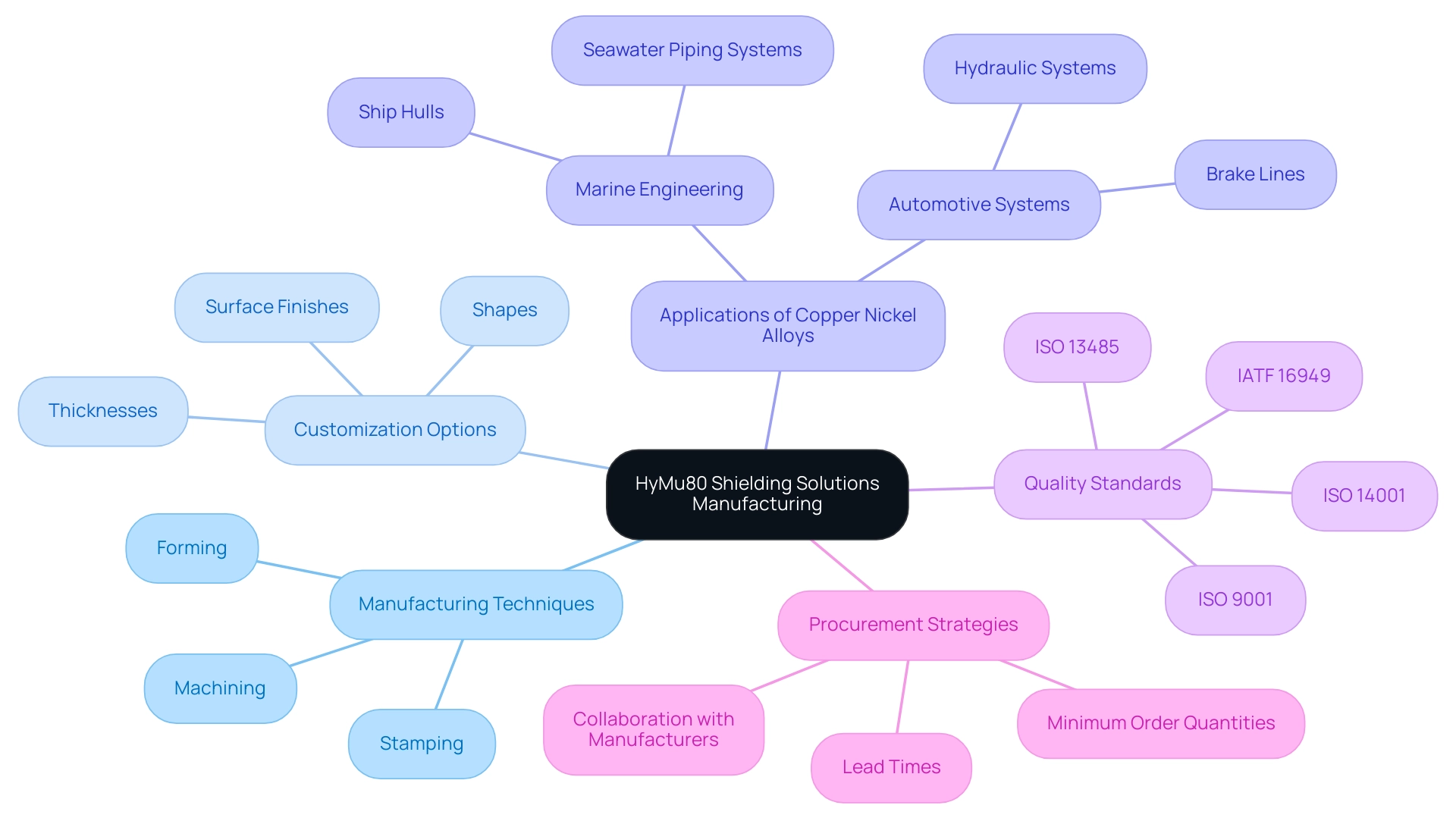 The central node represents the overall topic, with branches showcasing key categories related to manufacturing, customization, applications, quality, and procurement strategies.