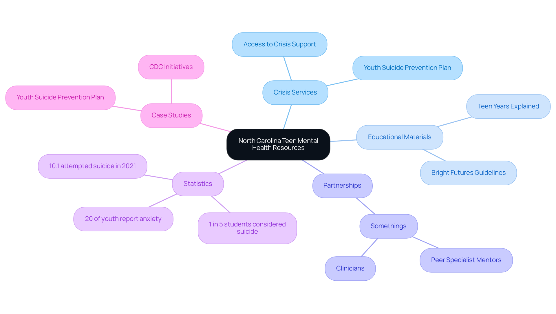 The central node represents the main theme of mental health resources, while the branches show different aspects of these resources. Each branch connects back to the central theme, illustrating how they contribute to supporting adolescent mental health.