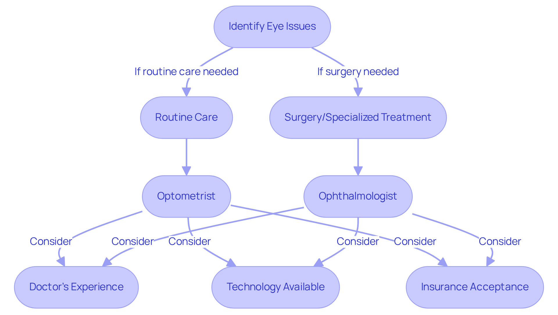 Understanding Names for Eye Doctors: Types and Services Explained ...