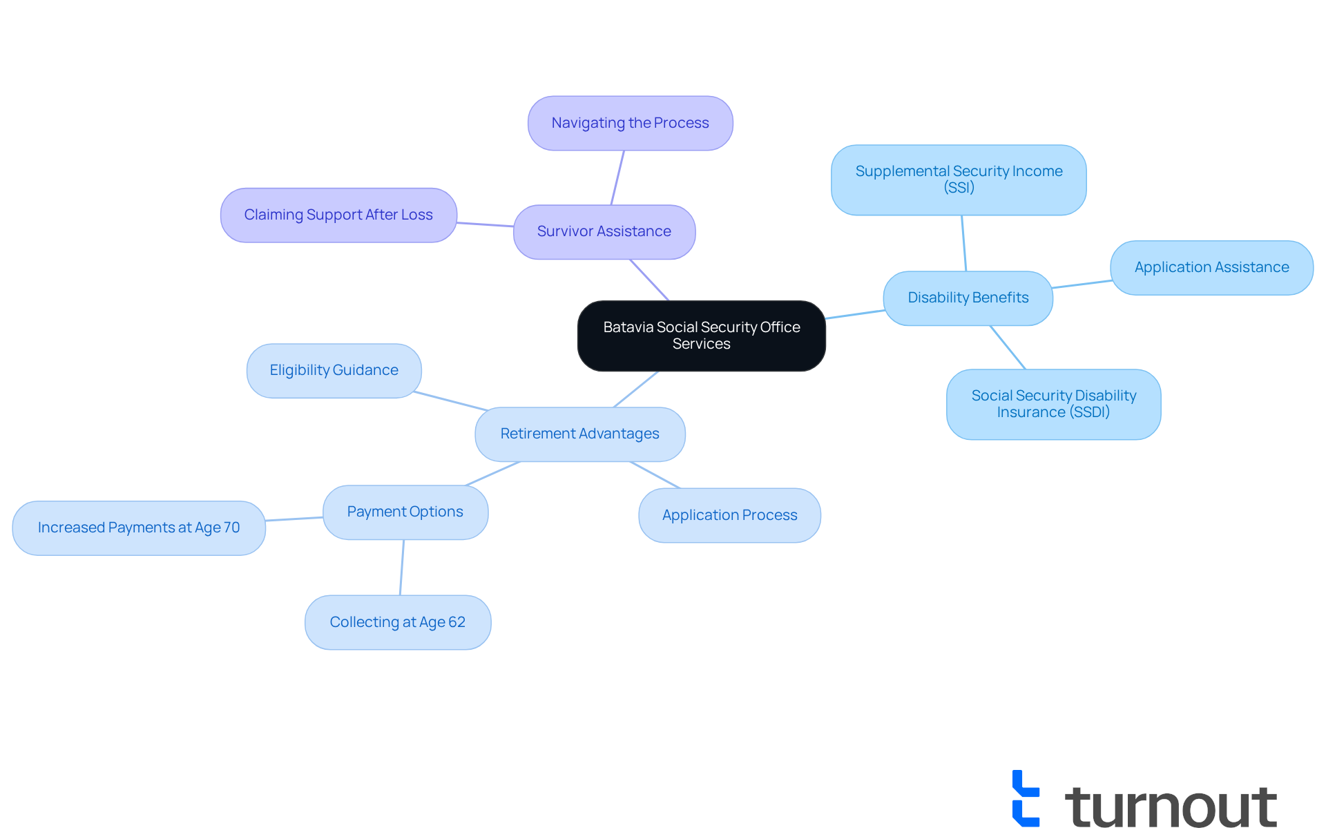 The central node represents the office, while the branches show the different services available. Each sub-branch provides more details about what each service entails, helping you understand how to navigate the support offered.