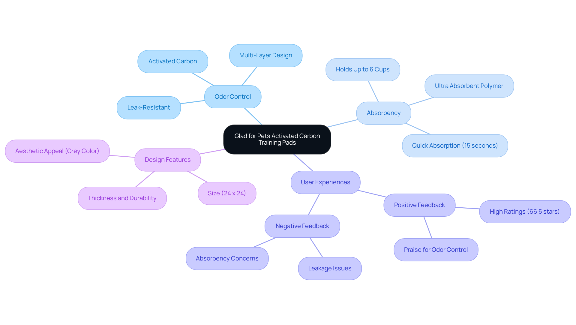 The central node represents the product, while branches show its key features and benefits. Each color-coded branch helps you easily navigate through the information, making it clear how each aspect contributes to a cleaner home for pet owners.