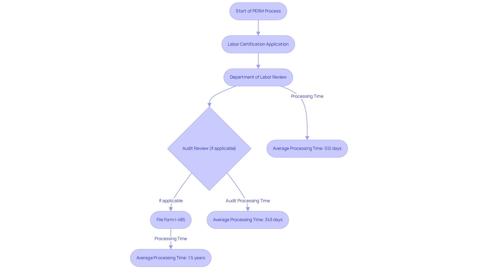 Follow the arrows to see the steps in the PERM process and how they lead to applying for a Green Card. Each step shows what you need to do and how long it might take.