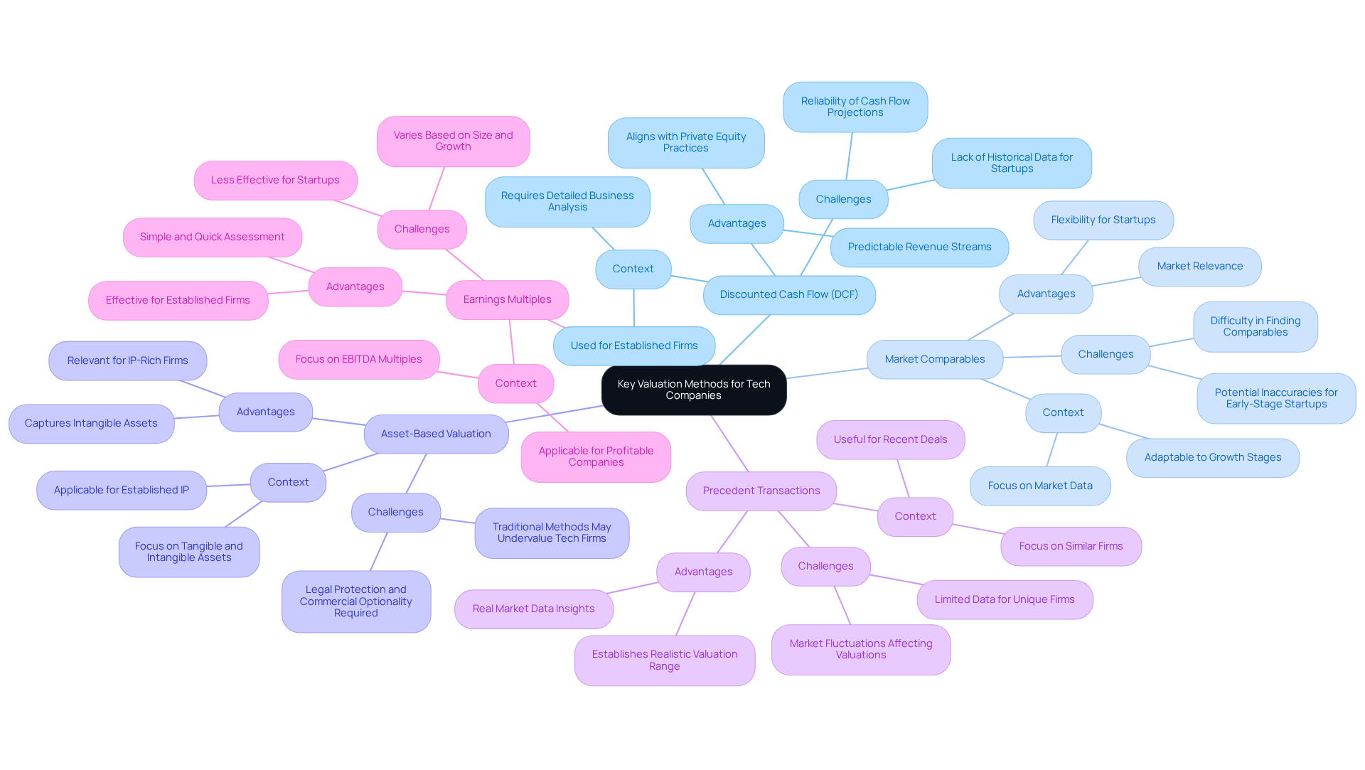 This mindmap starts with the central theme of tech company valuation and branches out into various methods. Each branch represents a different valuation approach, with further details on its benefits and challenges. Follow the branches to explore how each method contributes to understanding a tech firm's value.