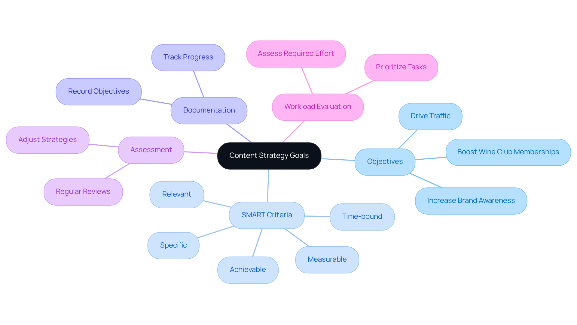 This mindmap starts with the main idea of content strategy goals at the center. Each branch represents a key area, and the sub-nodes detail specific objectives and considerations. Follow the branches to explore how each component contributes to effective content strategy planning.