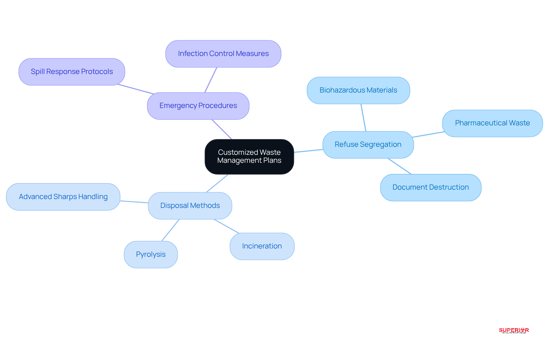 The central node represents the overall strategy, while the branches show the essential components and examples of tailored waste management practices for different medical facilities.