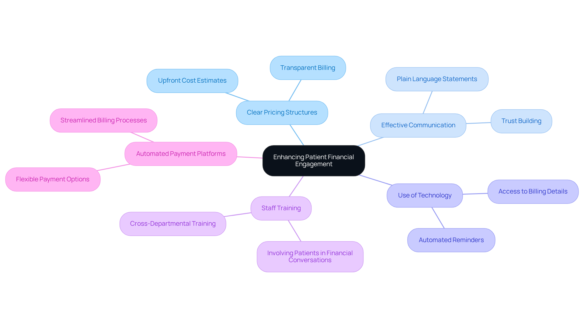 The central node represents the main goal of improving patient financial engagement. Each branch shows a strategy that contributes to this goal, with further details on how each strategy can be implemented or its benefits. Follow the branches to see how these strategies connect and support patient satisfaction.
