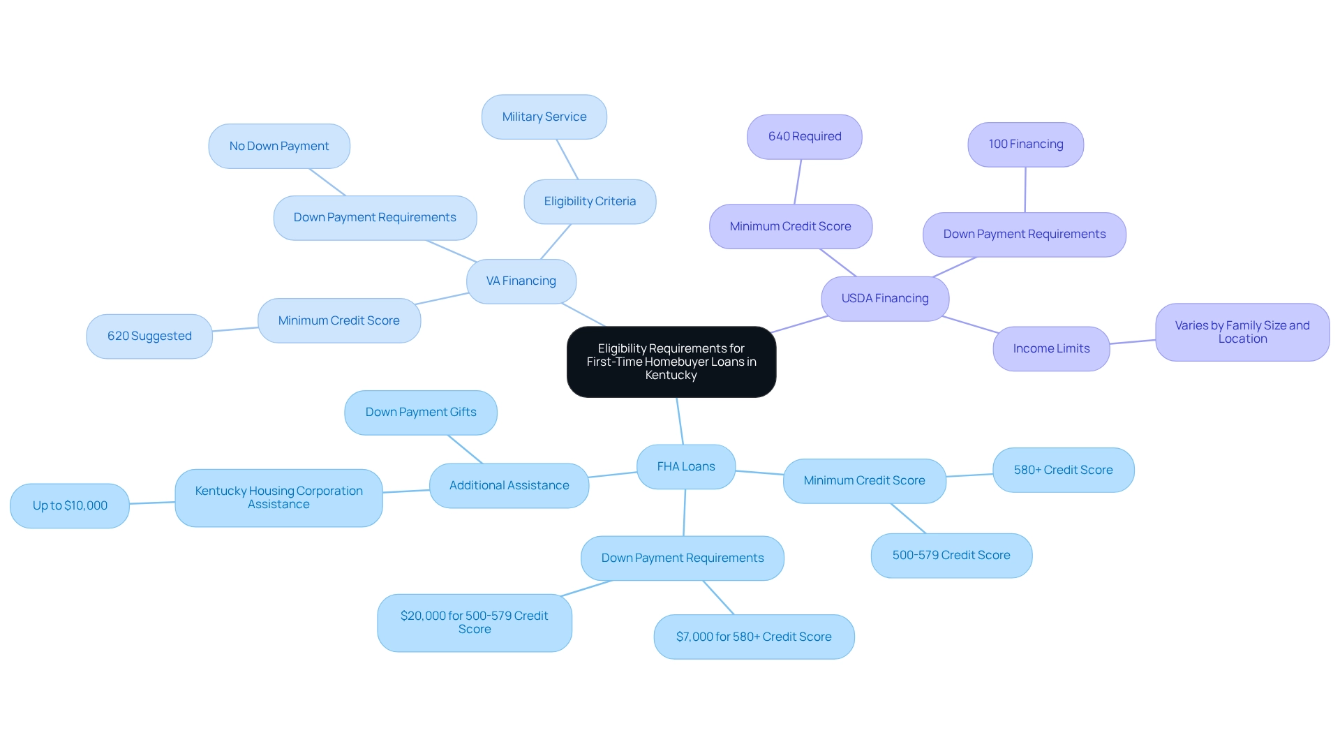 Colors represent different loan types: Blue for FHA Loans, Green for VA Financing, Yellow for USDA Financing. Each branch represents eligibility criteria and options related to first-time homebuyer loans.