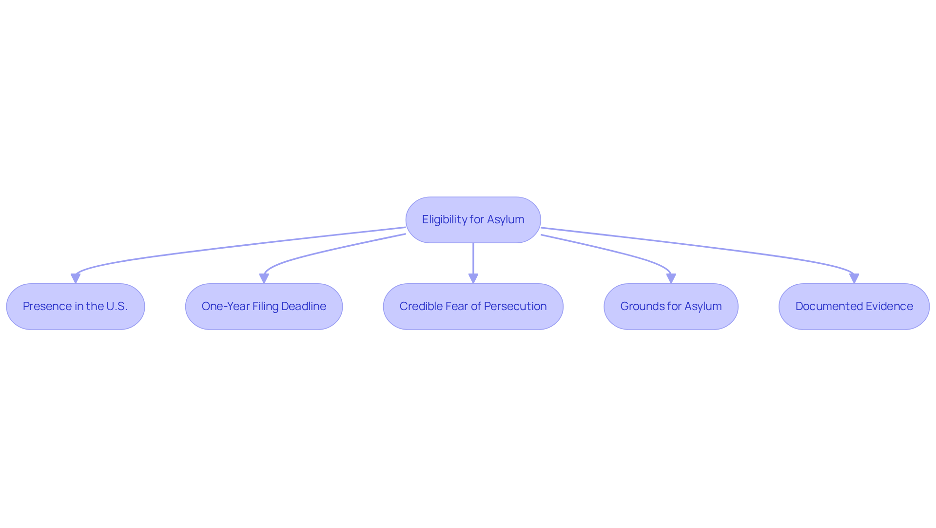This flowchart outlines the steps you need to take to qualify for asylum. Each box represents a key requirement. Follow the arrows to understand how each step connects to your journey toward safety.