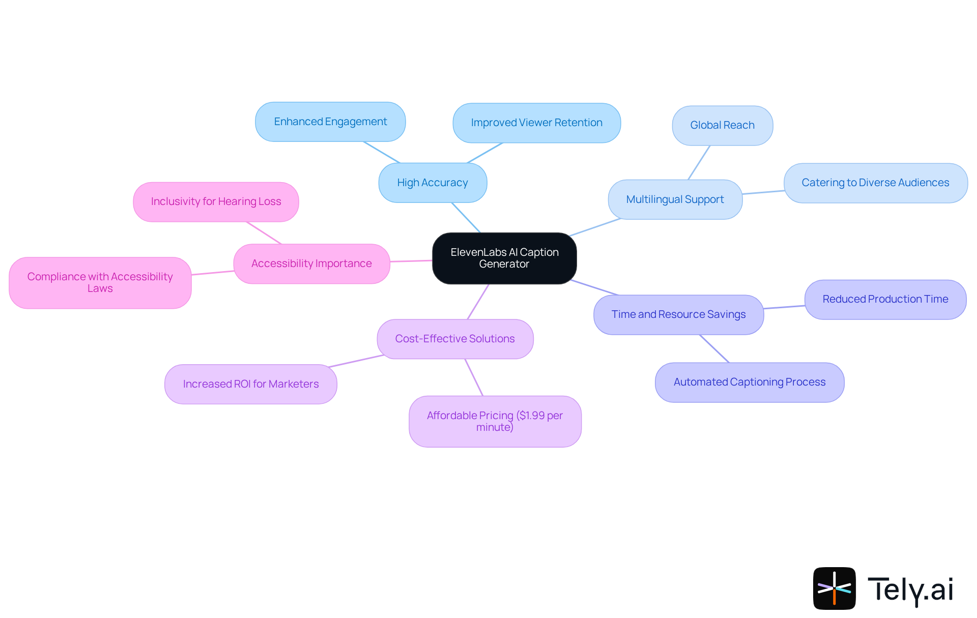 This mindmap shows the main benefits of using ElevenLabs for video captions. Each branch highlights a key feature, and the sub-branches explain how these features help marketers and audiences.