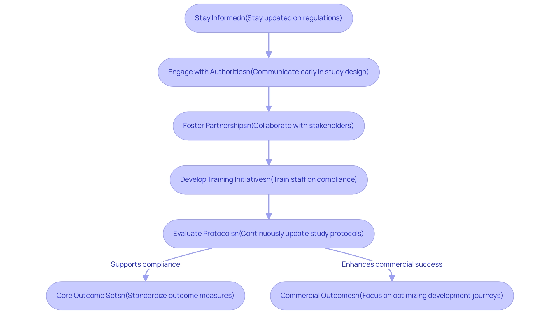 Each box represents a best practice in trial design, with arrows indicating the progression and interdependencies among practices.