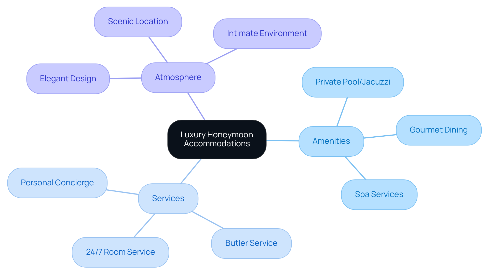 The central node represents the overall theme of luxury honeymoon accommodations. Each branch shows a key category, and the sub-branches provide specific examples or features that enhance the romantic getaway experience.