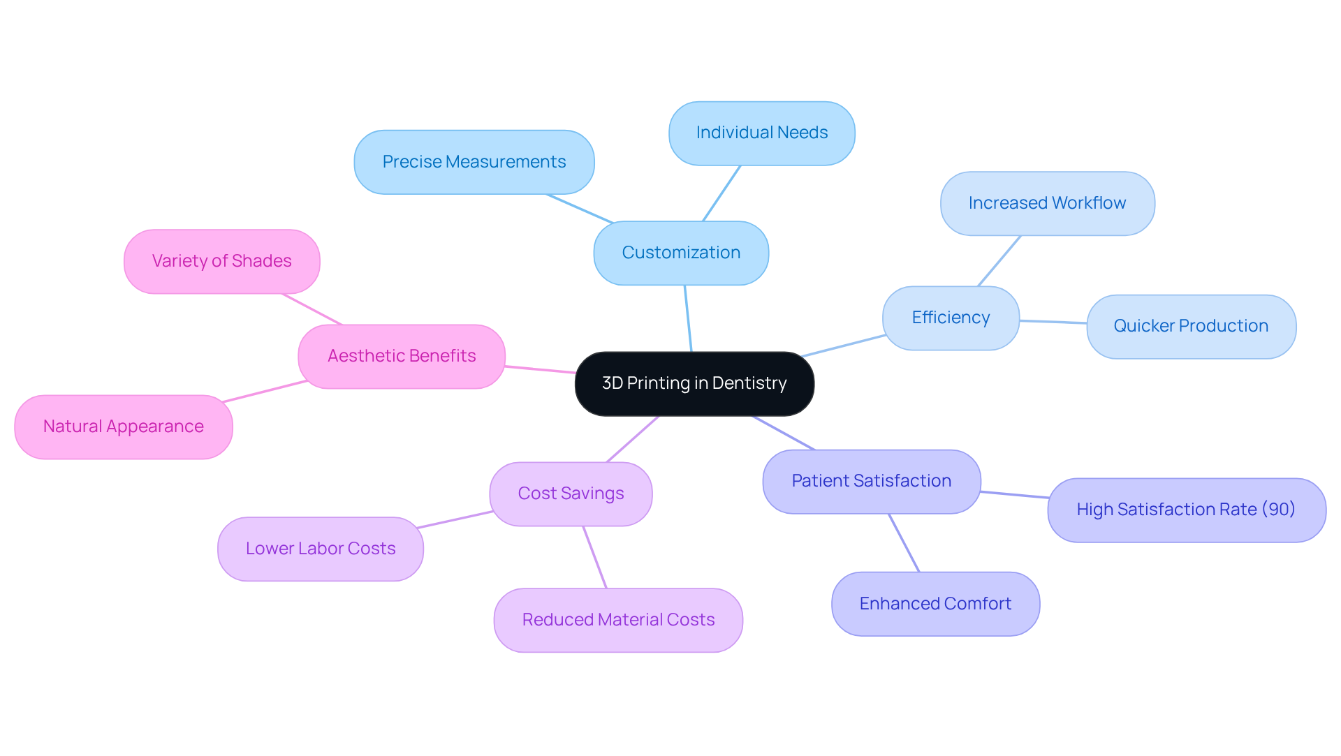 The central node shows the main topic, while branches highlight specific advantages and features. Each color-coded branch helps you easily identify different aspects of how 3D printing is revolutionizing dentures.