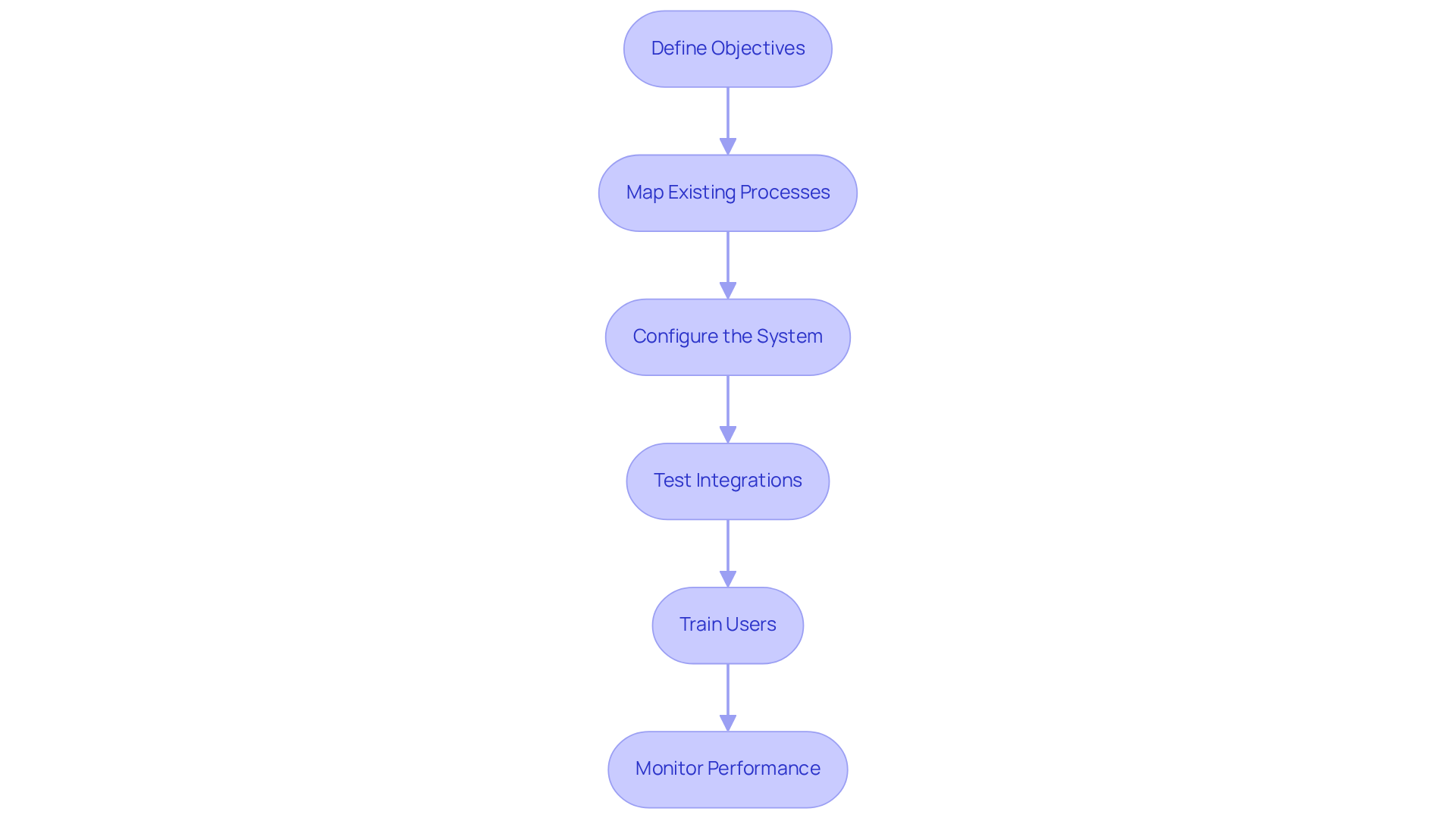 Each box represents a crucial step in the integration process. Follow the arrows to see how one step leads to the next. Completing each step in order is key to successful implementation. Each box represents a crucial step in the integration process. Follow the arrows to see how one step leads to the next. Completing each step in order is key to successful implementation.