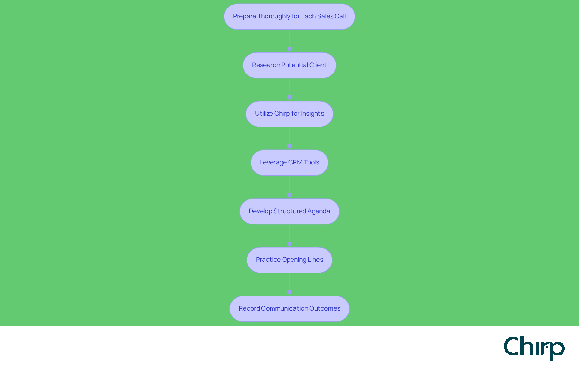 Follow the arrows from the top to the bottom to see the steps you need to take for effective sales call preparation. Each box represents a crucial action that contributes to your success.