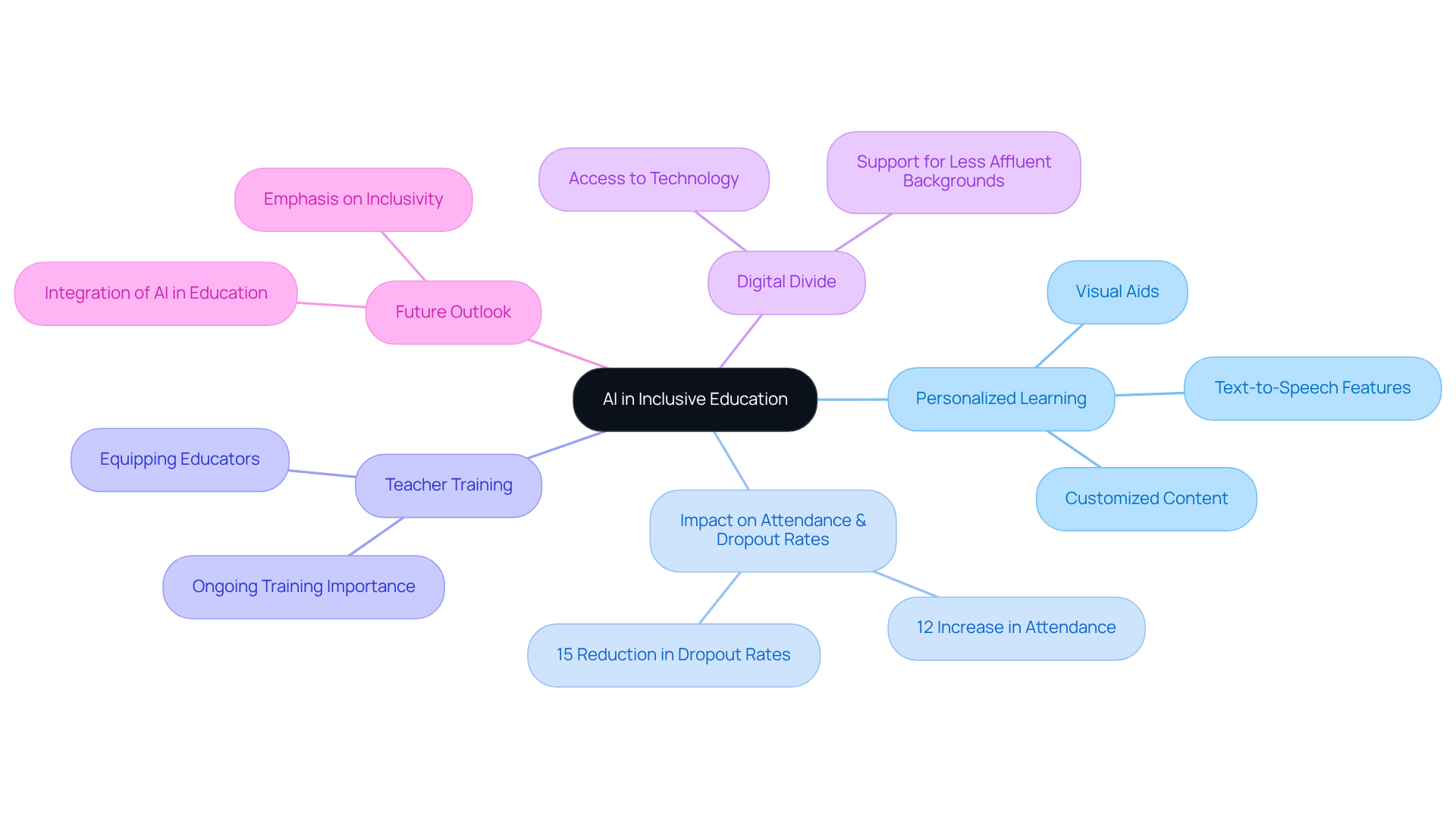 The central node represents the main theme, while the branches show key aspects of how AI is transforming education. Each color-coded branch highlights different areas of focus, making it easy to see how they connect to the central idea. The central node represents the main theme, while the branches show key aspects of how AI is transforming education. Each color-coded branch highlights different areas of focus, making it easy to see how they connect to the central idea.