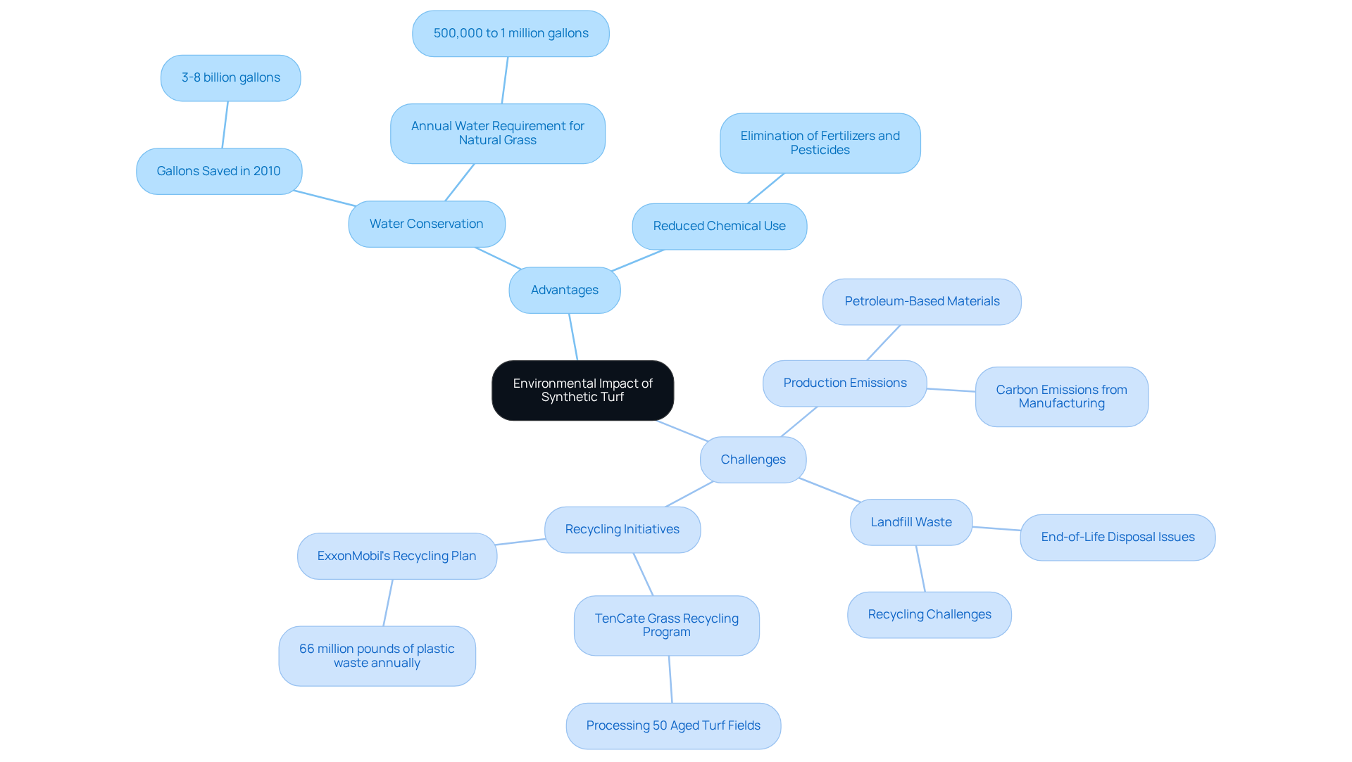 This mindmap shows the pros and cons of synthetic turf. The central idea is surrounded by its benefits, like saving water and reducing chemicals, and its challenges, such as emissions and waste. Follow the branches to see how these points connect and what initiatives are being taken to improve sustainability. This mindmap shows the pros and cons of synthetic turf. The central idea is surrounded by its benefits, like saving water and reducing chemicals, and its challenges, such as emissions and waste. Follow the branches to see how these points connect and what initiatives are being taken to improve sustainability.