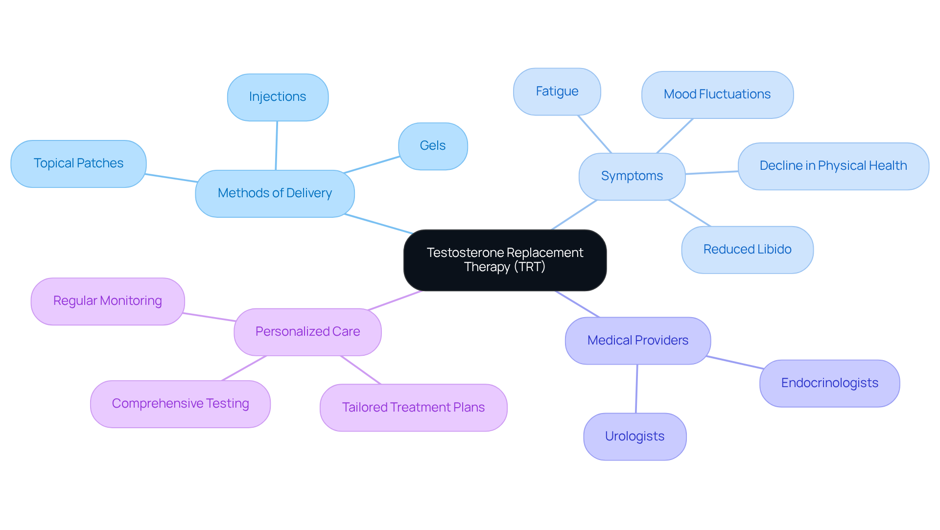 The center represents TRT, and the branches show different aspects like treatment methods and symptoms. Each color-coded branch helps you see how everything connects, making it easier to grasp the overall picture of TRT. The center represents TRT, and the branches show different aspects like treatment methods and symptoms. Each color-coded branch helps you see how everything connects, making it easier to grasp the overall picture of TRT.