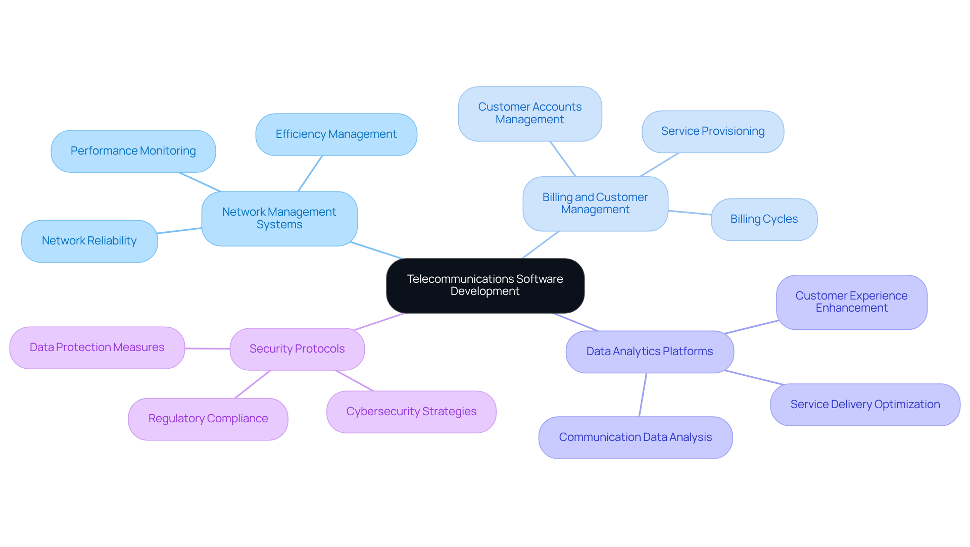 The central node represents the main topic, while the branches show the key components of telecom software development. Each branch can be explored to understand its specific functions and importance. The central node represents the main topic, while the branches show the key components of telecom software development. Each branch can be explored to understand its specific functions and importance.