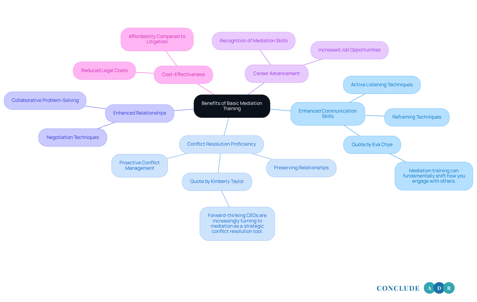 The central node represents the overall benefits of mediation training, while each branch highlights a specific benefit. Sub-branches provide further details or examples, making it easy to understand how each benefit contributes to personal and organizational growth.