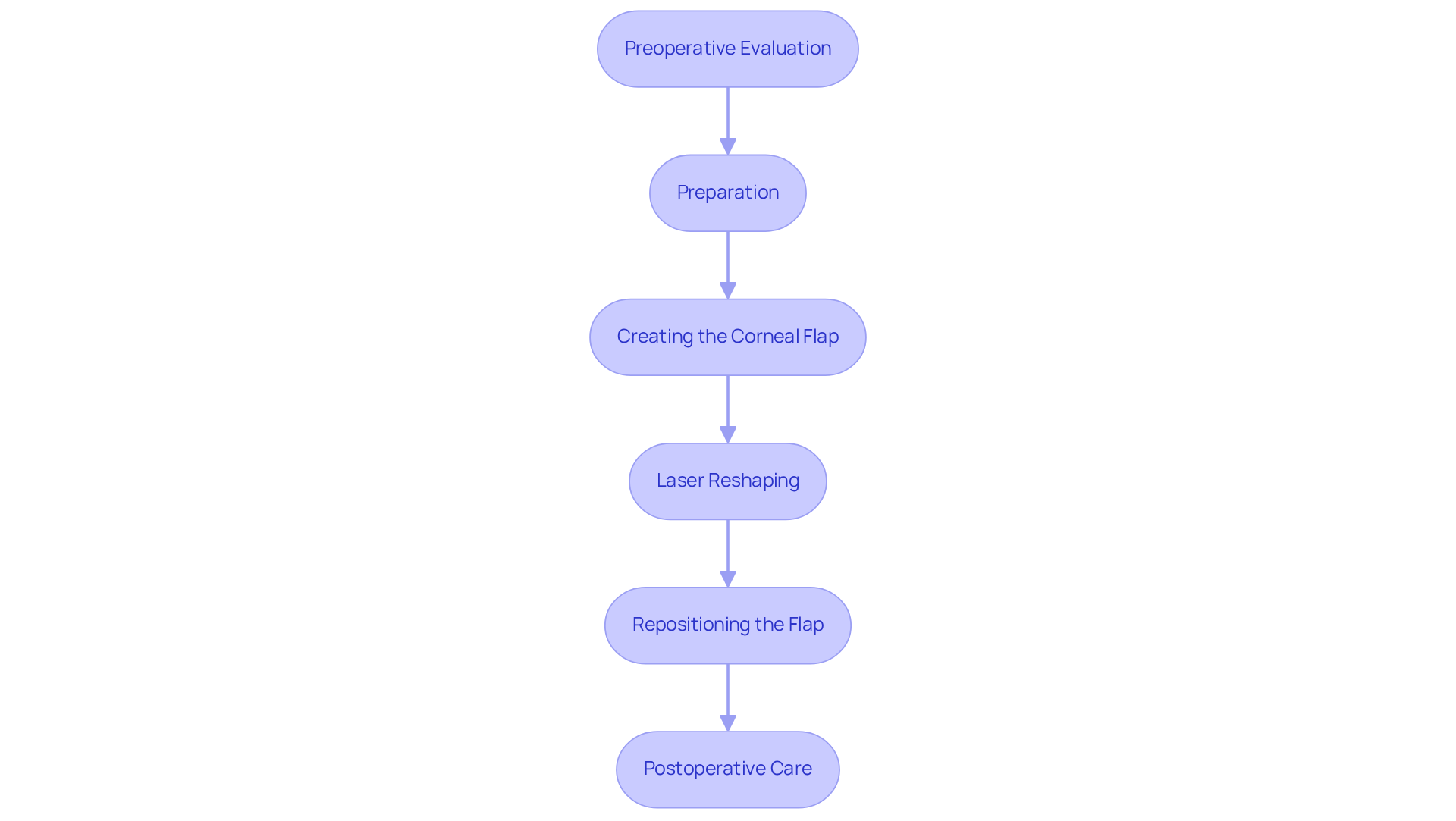 This flowchart outlines the steps involved in LASIK surgery. Start at the top with the preoperative evaluation and follow the arrows down to see how each step leads to the next, ending with postoperative care. Each box represents a key part of the process, helping you understand what to expect during your LASIK journey. This flowchart outlines the steps involved in LASIK surgery. Start at the top with the preoperative evaluation and follow the arrows down to see how each step leads to the next, ending with postoperative care. Each box represents a key part of the process, helping you understand what to expect during your LASIK journey.
