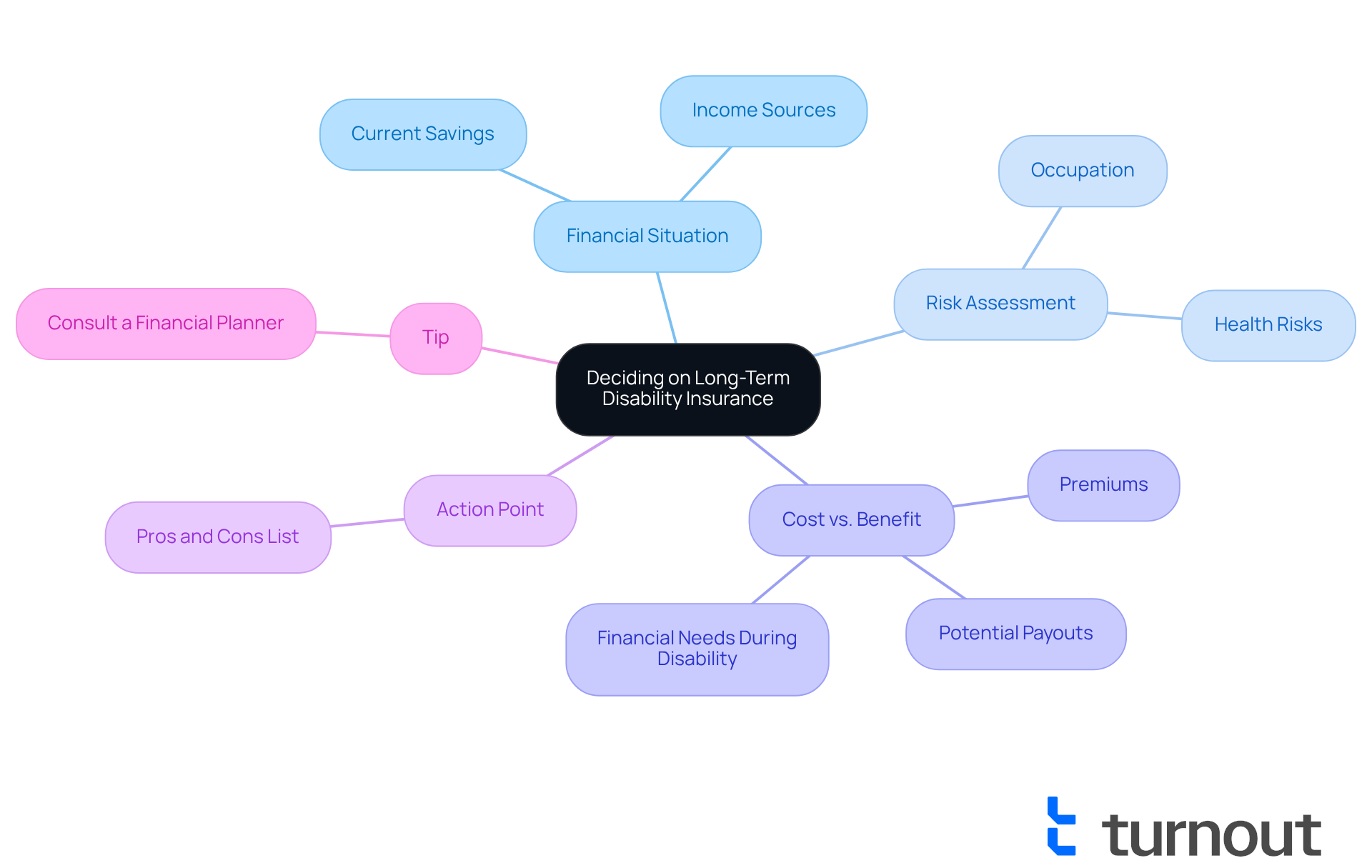 The center represents the main decision about disability insurance. Each branch highlights an important factor to think about, and the sub-branches give you more detail on each point to help you make an informed choice. The center represents the main decision about disability insurance. Each branch highlights an important factor to think about, and the sub-branches give you more detail on each point to help you make an informed choice.