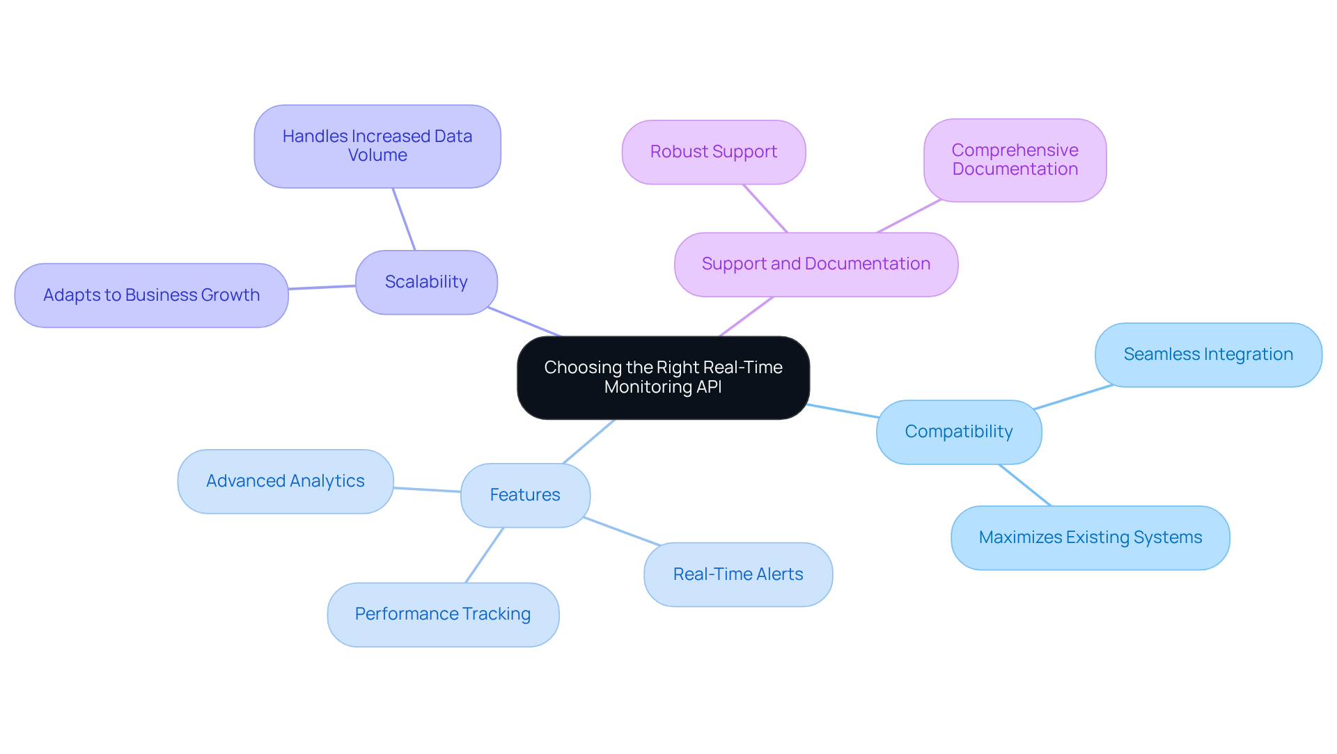 The central node represents the main topic, while each branch highlights a crucial factor in the decision-making process. The sub-branches provide additional context or examples, making the information easy to understand at a glance. The central node represents the main topic, while each branch highlights a crucial factor in the decision-making process. The sub-branches provide additional context or examples, making the information easy to understand at a glance.