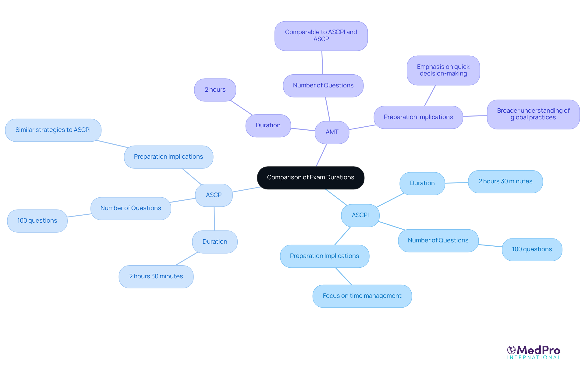 The central node represents the overall topic, while each branch shows a specific exam and its duration. The sub-nodes provide additional details about the number of questions and implications for preparation. The central node represents the overall topic, while each branch shows a specific exam and its duration. The sub-nodes provide additional details about the number of questions and implications for preparation.