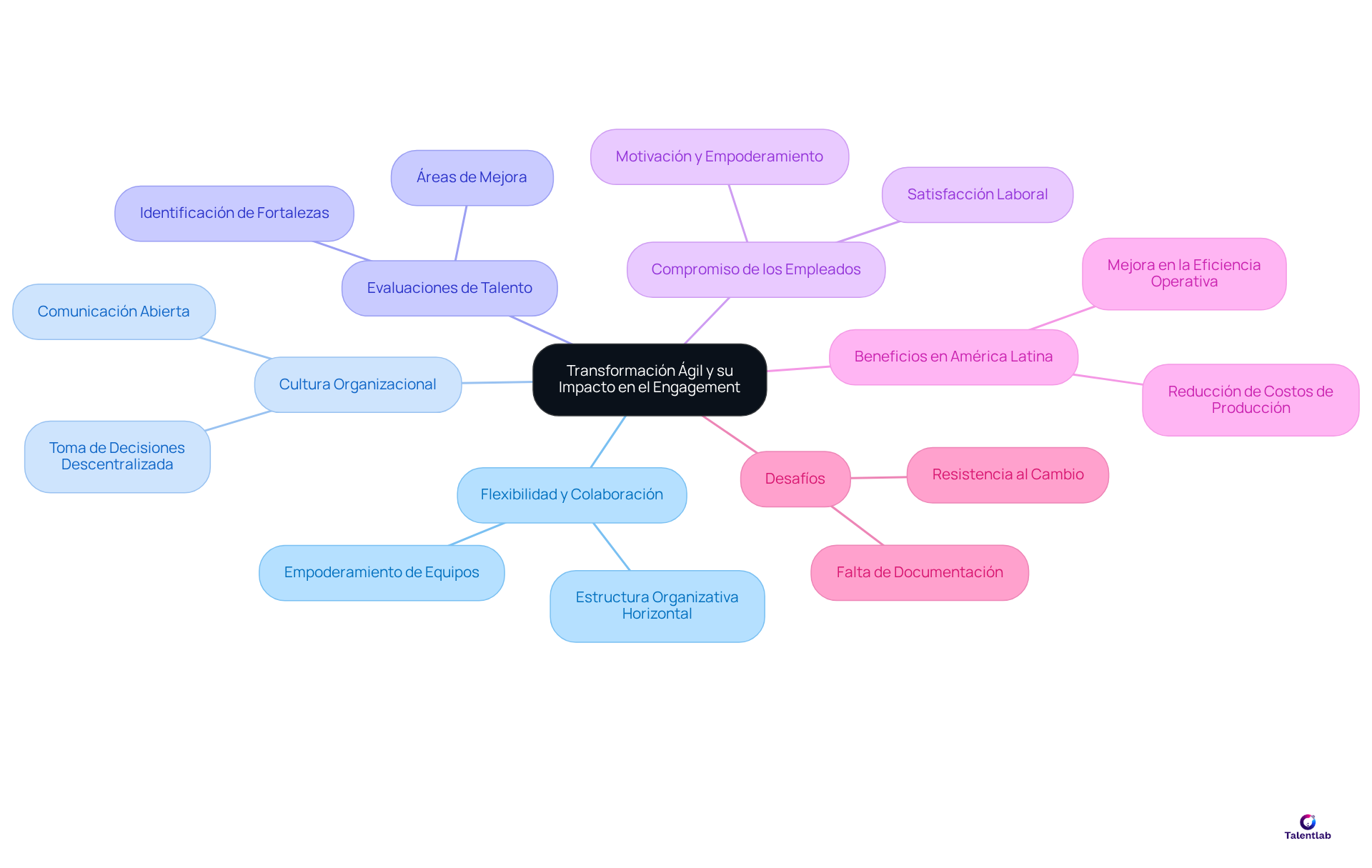 Este mindmap muestra cómo la transformación ágil afecta diferentes aspectos de una organización. Comienza en el centro con la transformación ágil y sigue las ramas para explorar cómo impacta la cultura, el compromiso y la eficiencia. Cada rama te lleva a detalles específicos que ayudan a entender mejor el tema.
