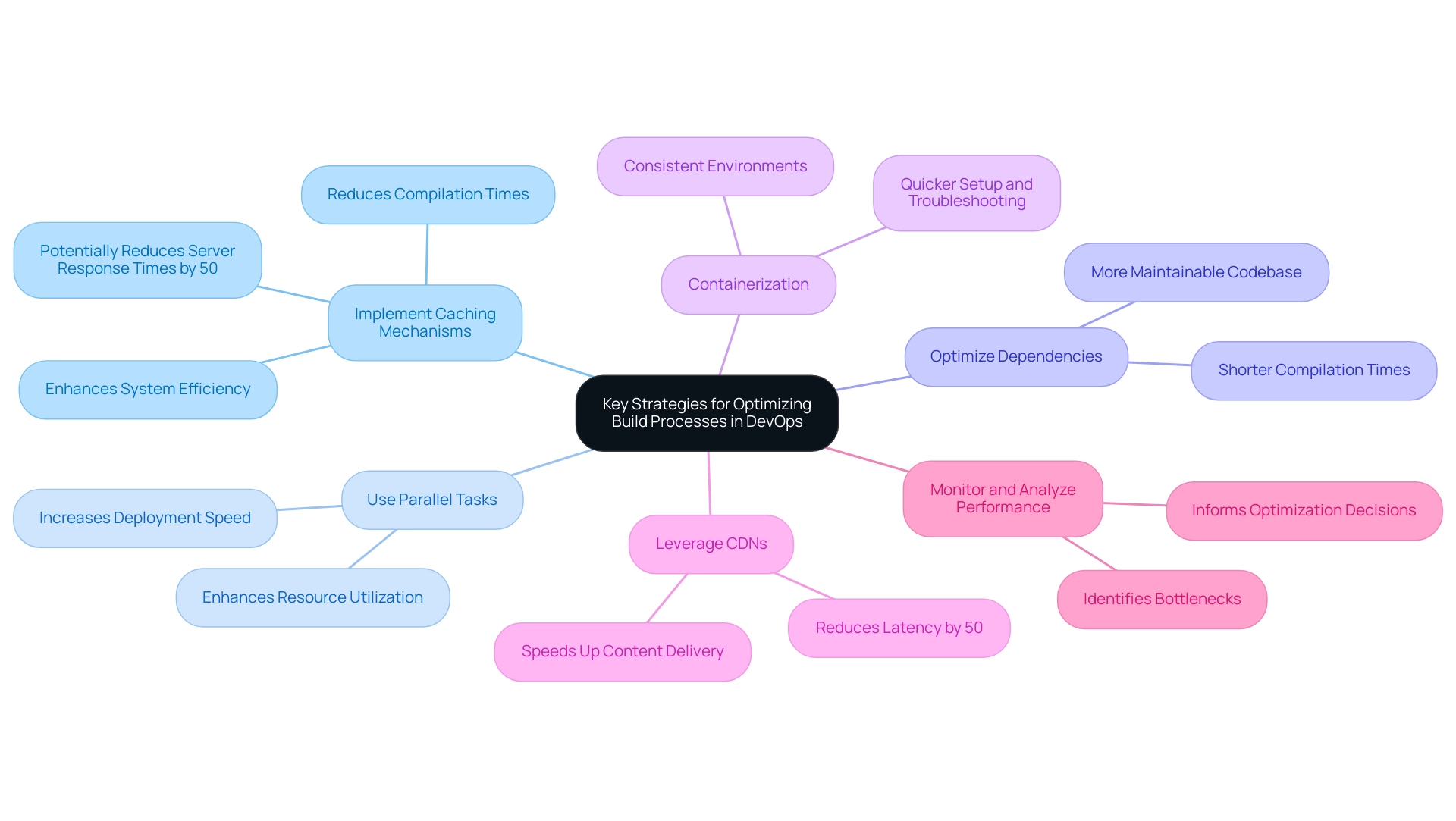 Each branch represents a strategy for optimizing build processes, with colors indicating different strategies for clarity and visual appeal.