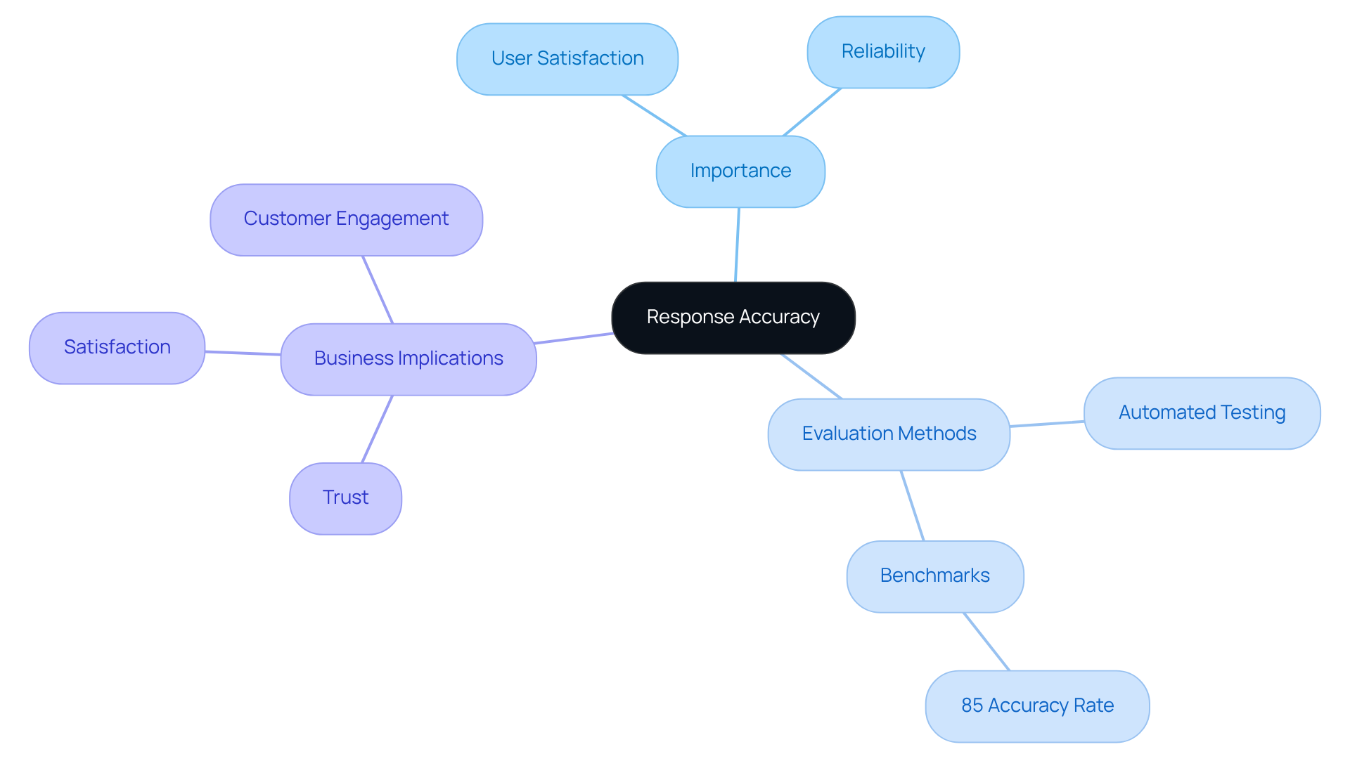 The center represents the main concept of response accuracy, with branches showing its importance, how it can be evaluated, and the benefits for businesses. Each branch helps you see how these ideas connect.
