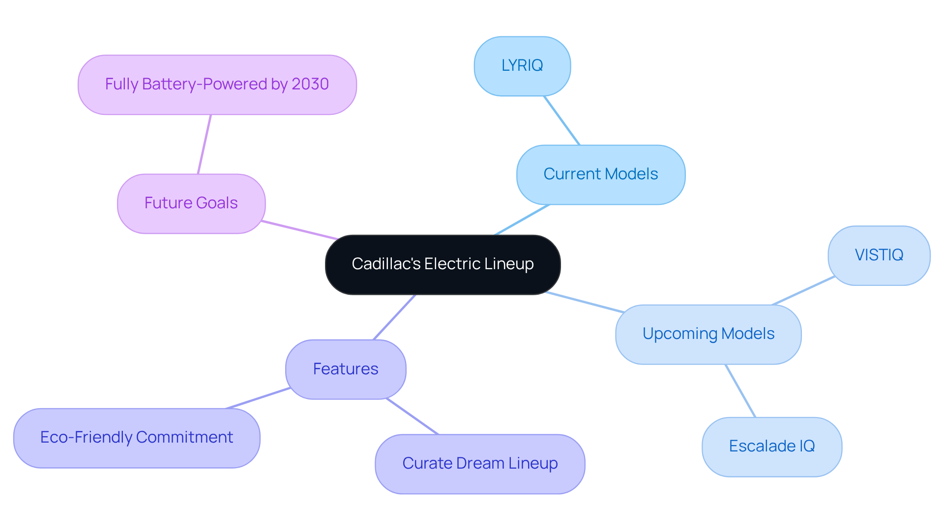 This mindmap shows how Cadillac is transforming its vehicle lineup to focus on electric models. Start at the center with the main theme, then explore the branches to see current and upcoming models, features that enhance the driving experience, and the brand's future goals for sustainability. This mindmap shows how Cadillac is transforming its vehicle lineup to focus on electric models. Start at the center with the main theme, then explore the branches to see current and upcoming models, features that enhance the driving experience, and the brand's future goals for sustainability.