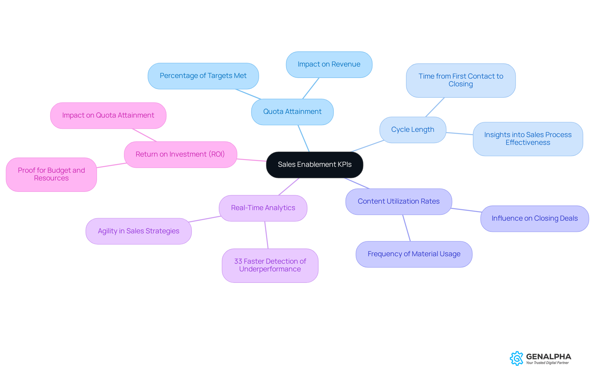 The central node represents the main topic of Sales Enablement KPIs. Each branch shows a specific KPI, and the sub-branches provide additional details about what each KPI measures and why it matters. This structure helps you see how these metrics connect and contribute to overall sales performance. The central node represents the main topic of Sales Enablement KPIs. Each branch shows a specific KPI, and the sub-branches provide additional details about what each KPI measures and why it matters. This structure helps you see how these metrics connect and contribute to overall sales performance.