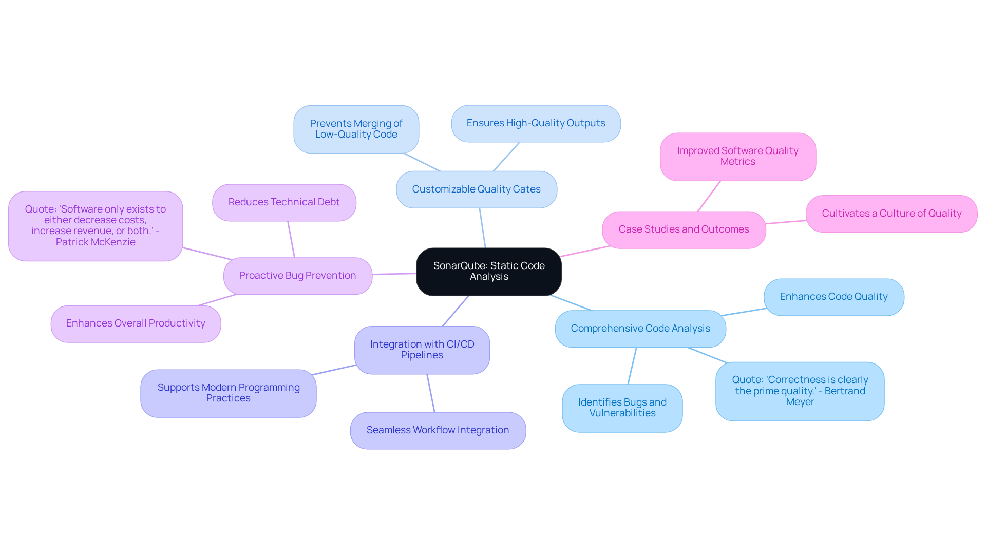 Start at the center with SonarQube, then follow the branches to explore its key features and how they help in preventing bugs and improving software quality.