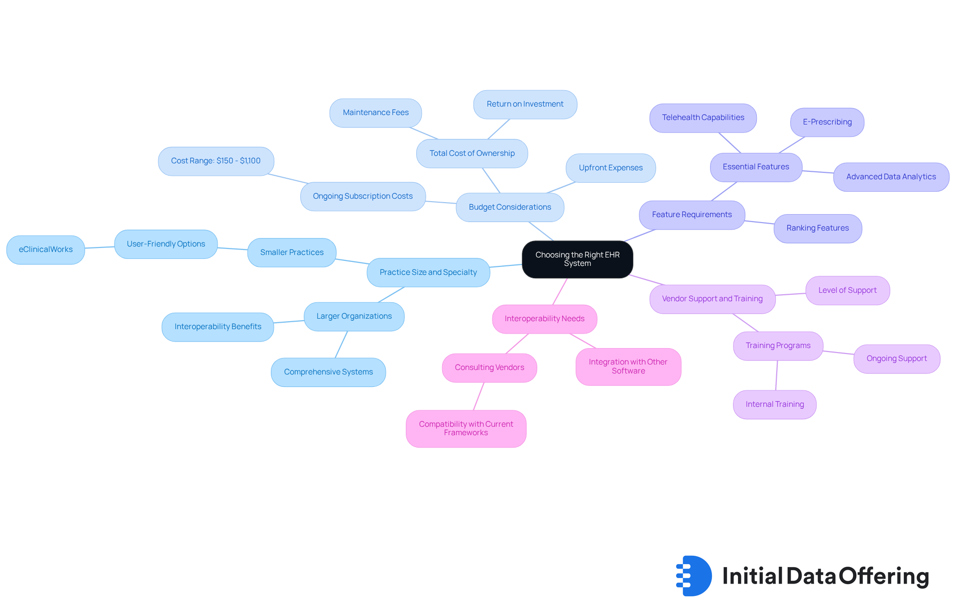 The central idea is the EHR selection process. Each branch represents a major consideration, and the sub-branches outline specific details that help guide the decision.
