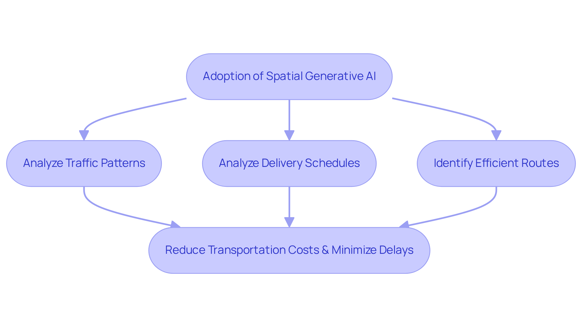 Follow the arrows to see how Tata Steel uses AI to improve logistics - from analyzing data to achieving cost savings and efficiency.