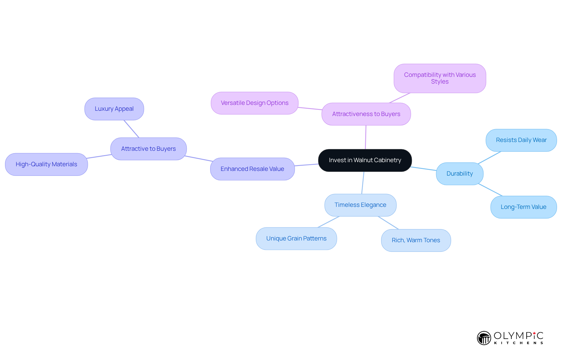 Start at the center with the main investment idea, then explore the branches to see how each benefit contributes to the overall value of walnut cabinetry. Start at the center with the main investment idea, then explore the branches to see how each benefit contributes to the overall value of walnut cabinetry.