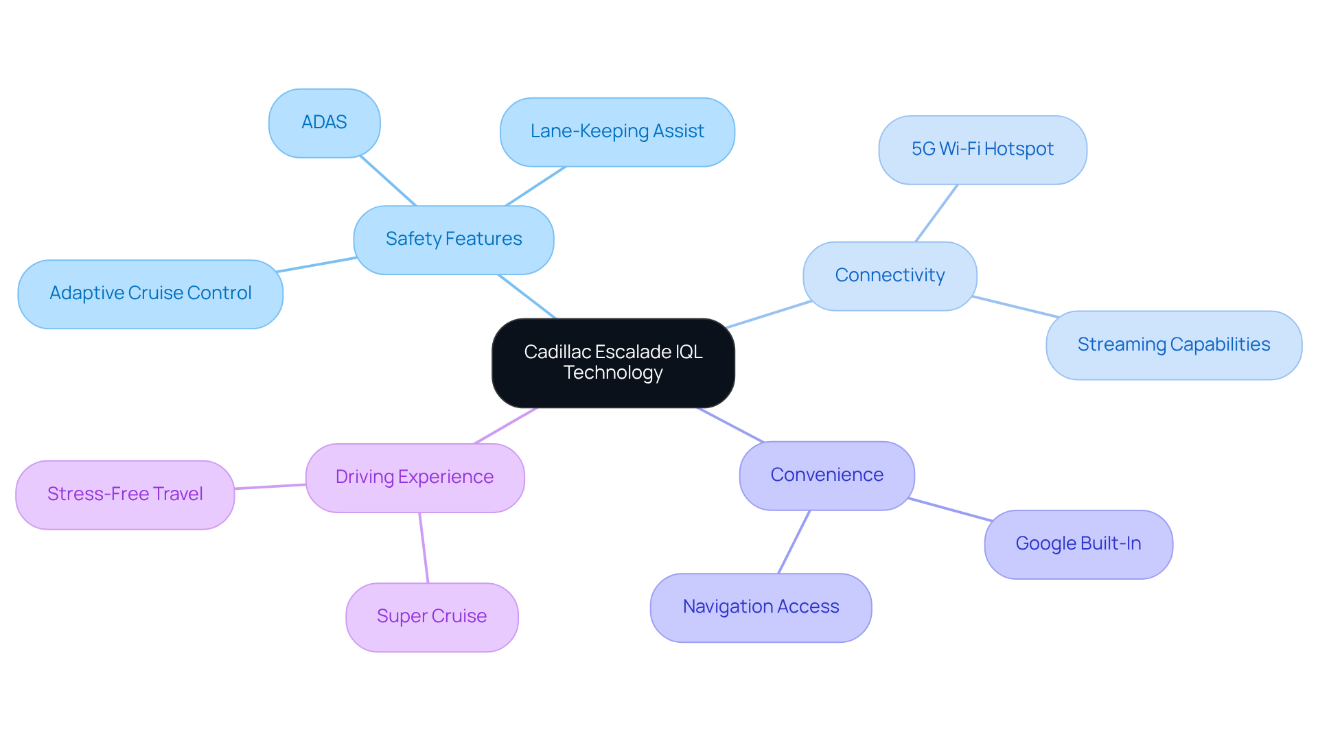 This mindmap illustrates the advanced technology features of the Cadillac Escalade IQL. Start at the center with the vehicle's name, then explore the branches to see how each category enhances the driving experience for families. Each feature is designed to make driving safer, more connected, and more convenient. This mindmap illustrates the advanced technology features of the Cadillac Escalade IQL. Start at the center with the vehicle's name, then explore the branches to see how each category enhances the driving experience for families. Each feature is designed to make driving safer, more connected, and more convenient.