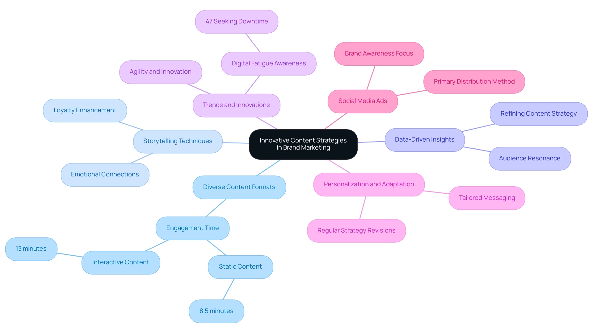 The central node represents the main topic, with branches indicating critical aspects of content strategies, each color-coded for clarity.