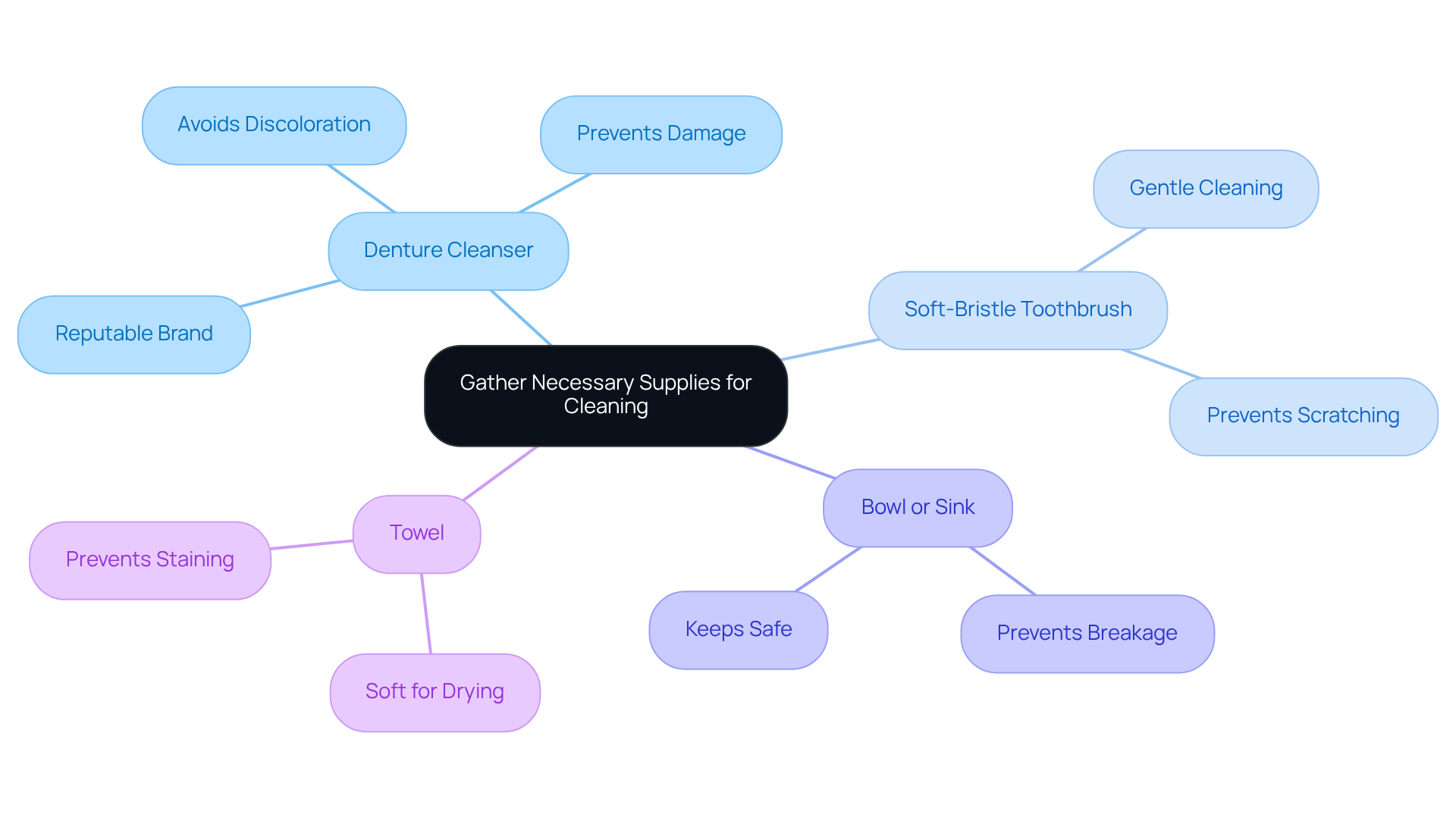 The center shows the main topic of gathering supplies. Each branch represents a specific item needed for cleaning, with notes explaining why they are important for maintaining your dentures.