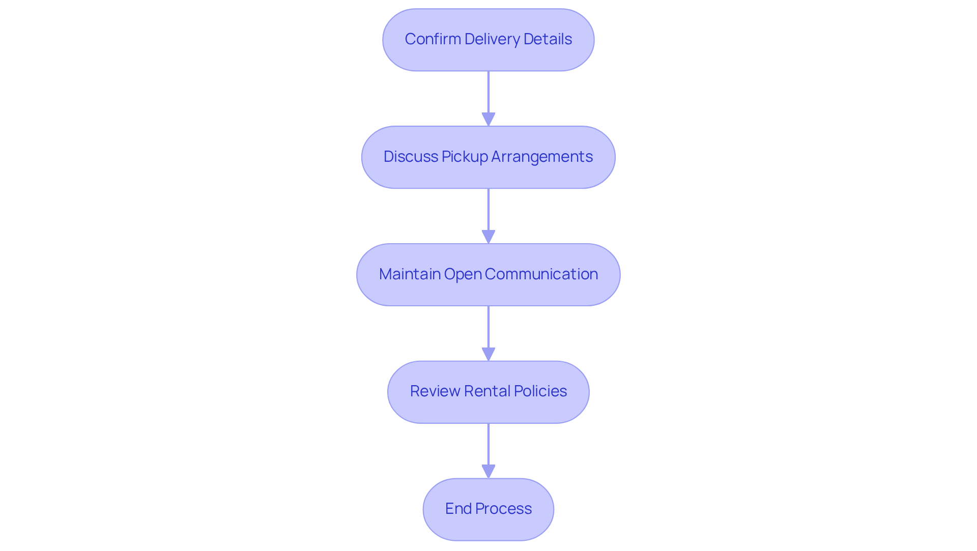 Each box represents a step in the logistics process. Follow the arrows to see how to manage delivery, pickup, and communication effectively.