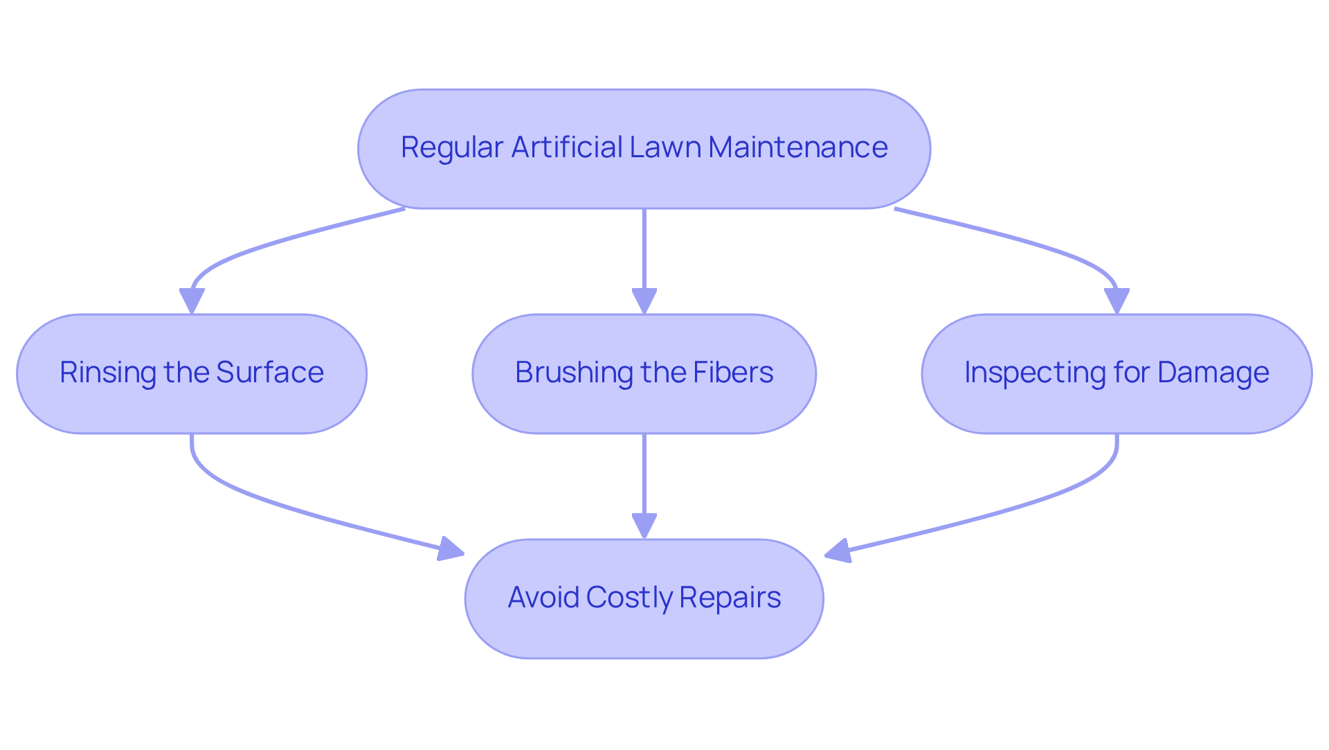 Follow the arrows to see the essential tasks for keeping your artificial lawn in great shape. Each step helps prevent problems and ensures your lawn looks its best.