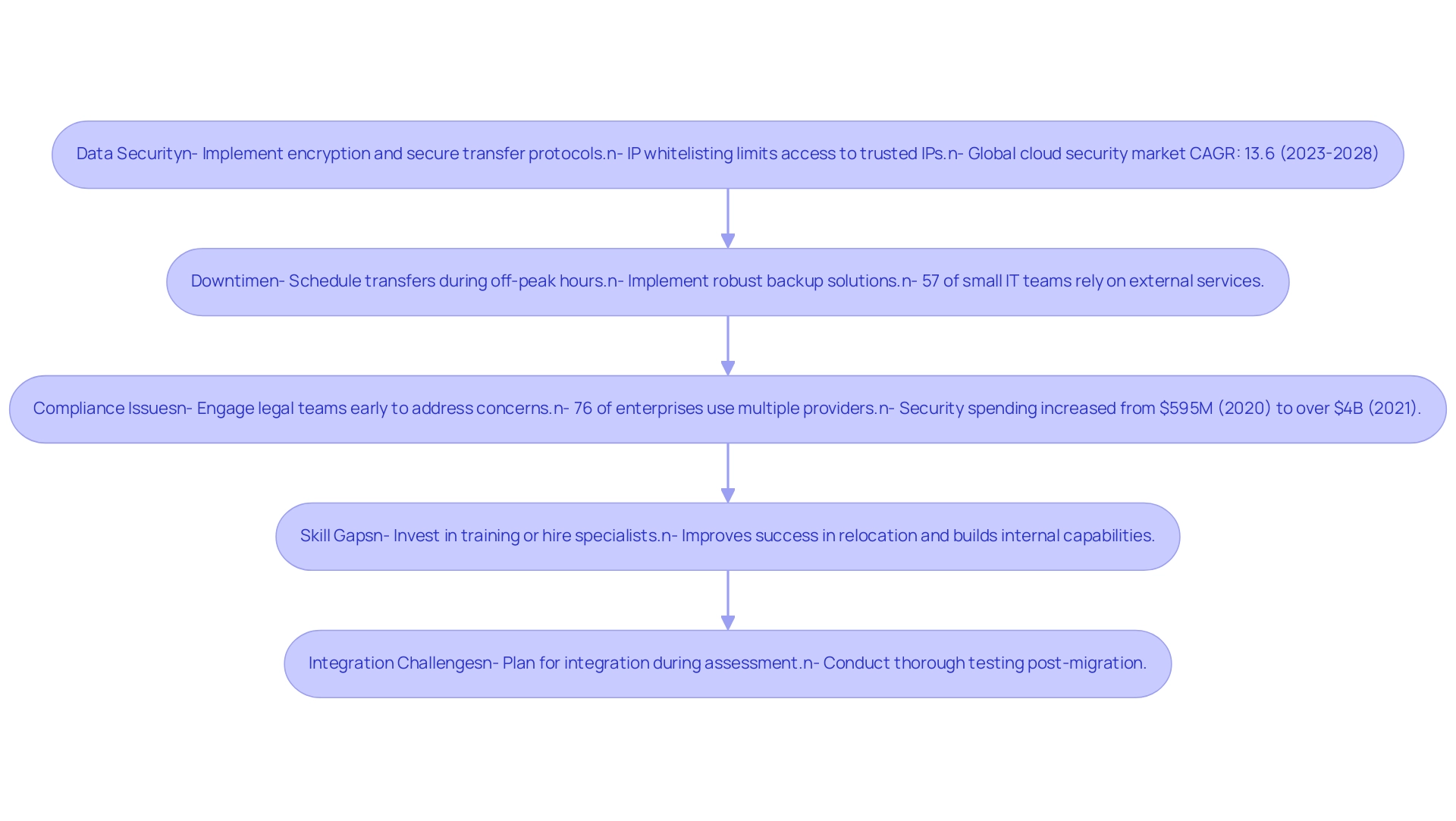 Each box represents a specific challenge in the cloud migration process, with arrows indicating the sequence in which these challenges should be addressed.