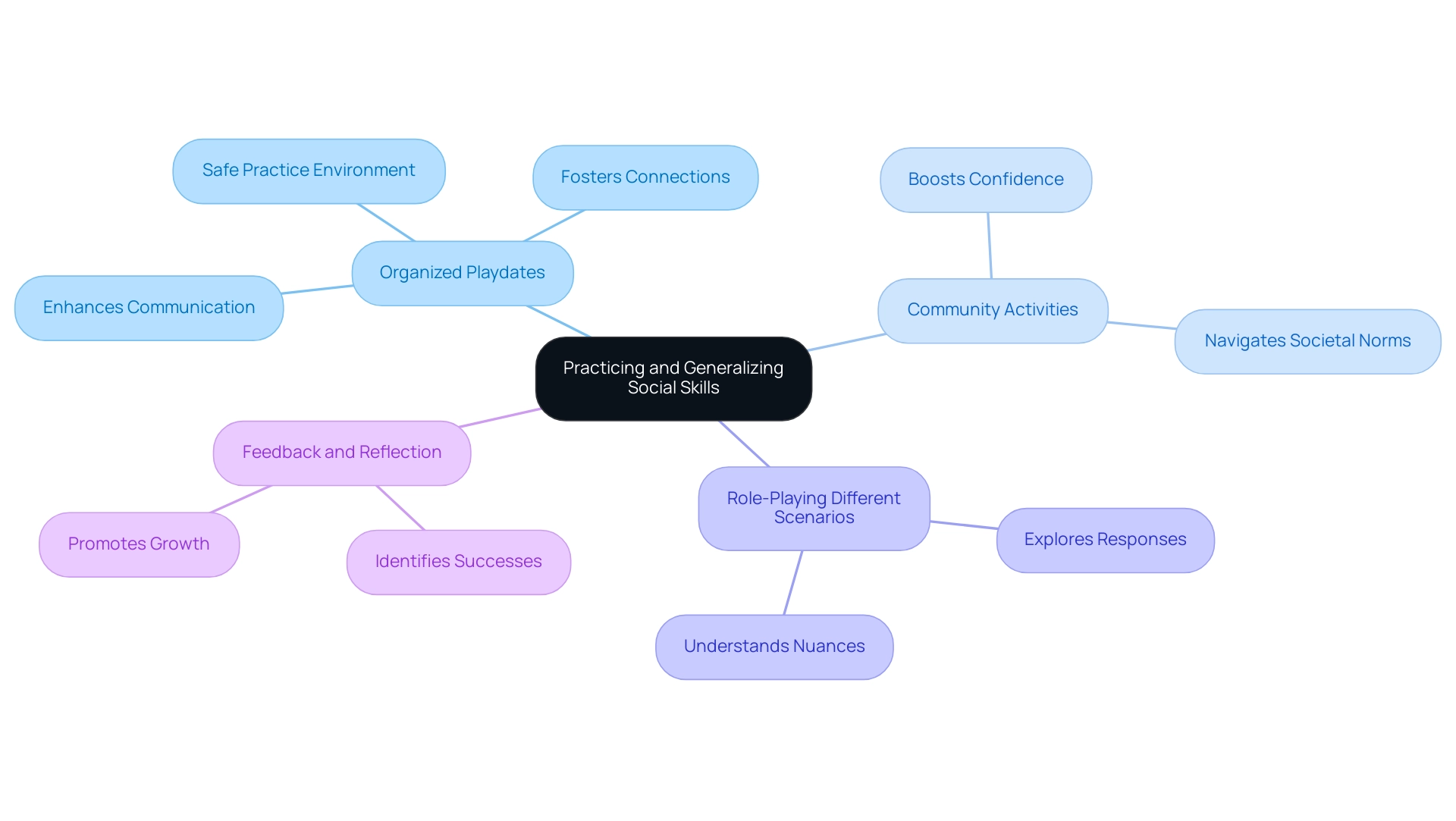 The central node represents the main focus area, with branches illustrating strategies for social skills development and their respective benefits.