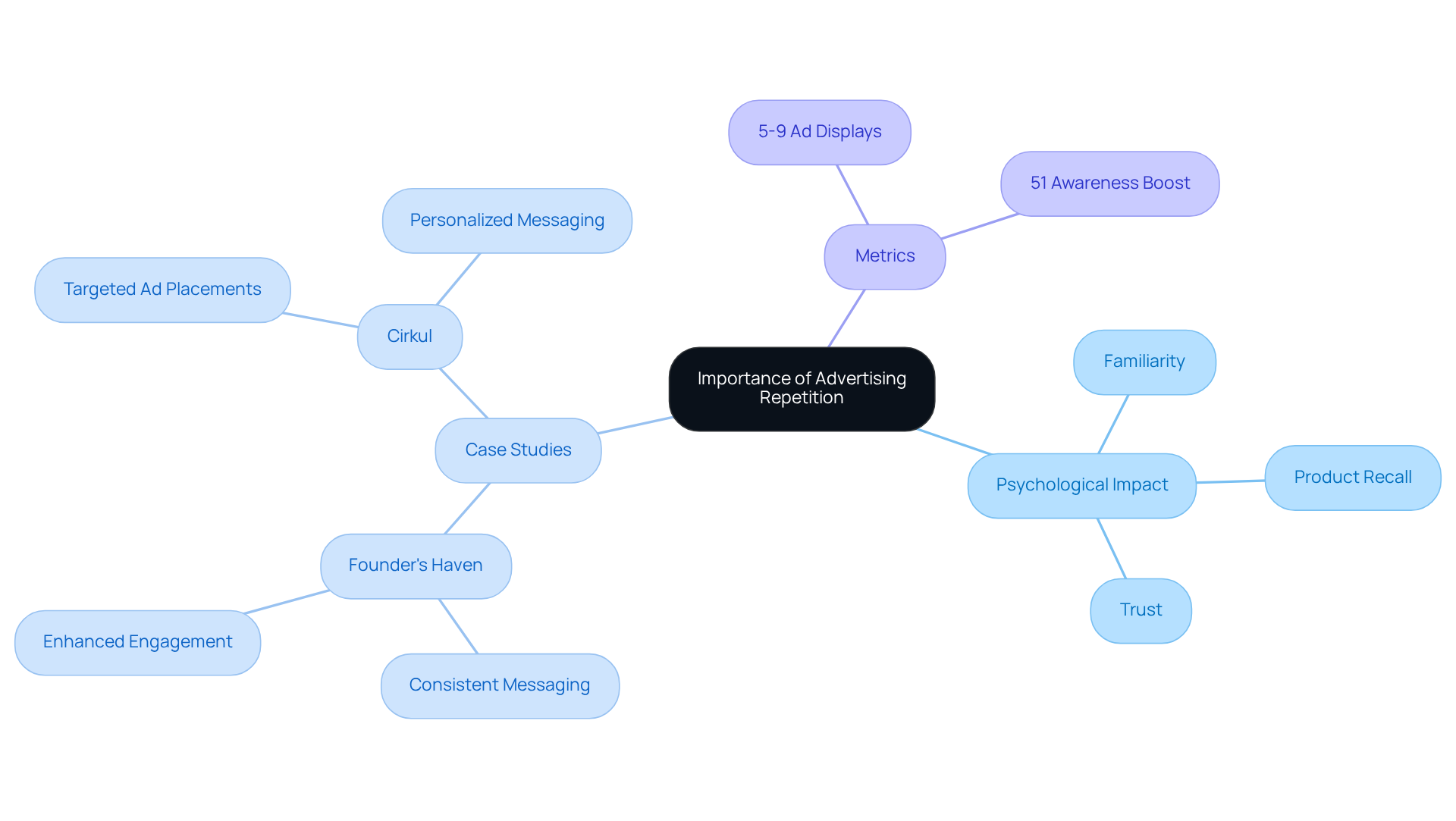 This mindmap starts with the main idea of advertising repetition at the center. Each branch represents a key aspect: the psychological effects, real-world examples, and measurable outcomes. Follow the branches to explore how these elements connect and contribute to the overall importance of repetition in advertising.