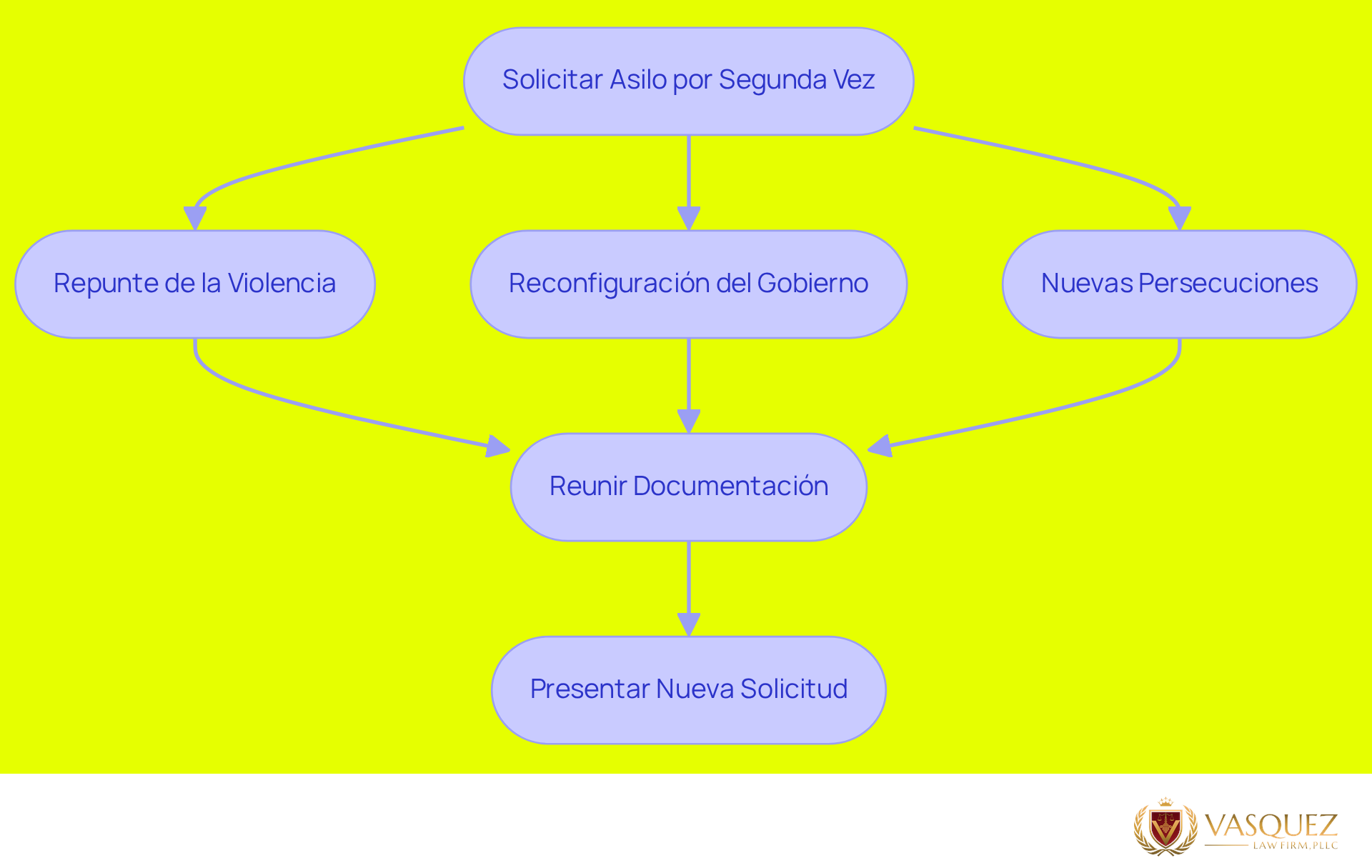 Cada cuadro representa un paso en el proceso de solicitud de asilo. Sigue las flechas para ver qué condiciones y acciones son necesarias para avanzar en tu solicitud.