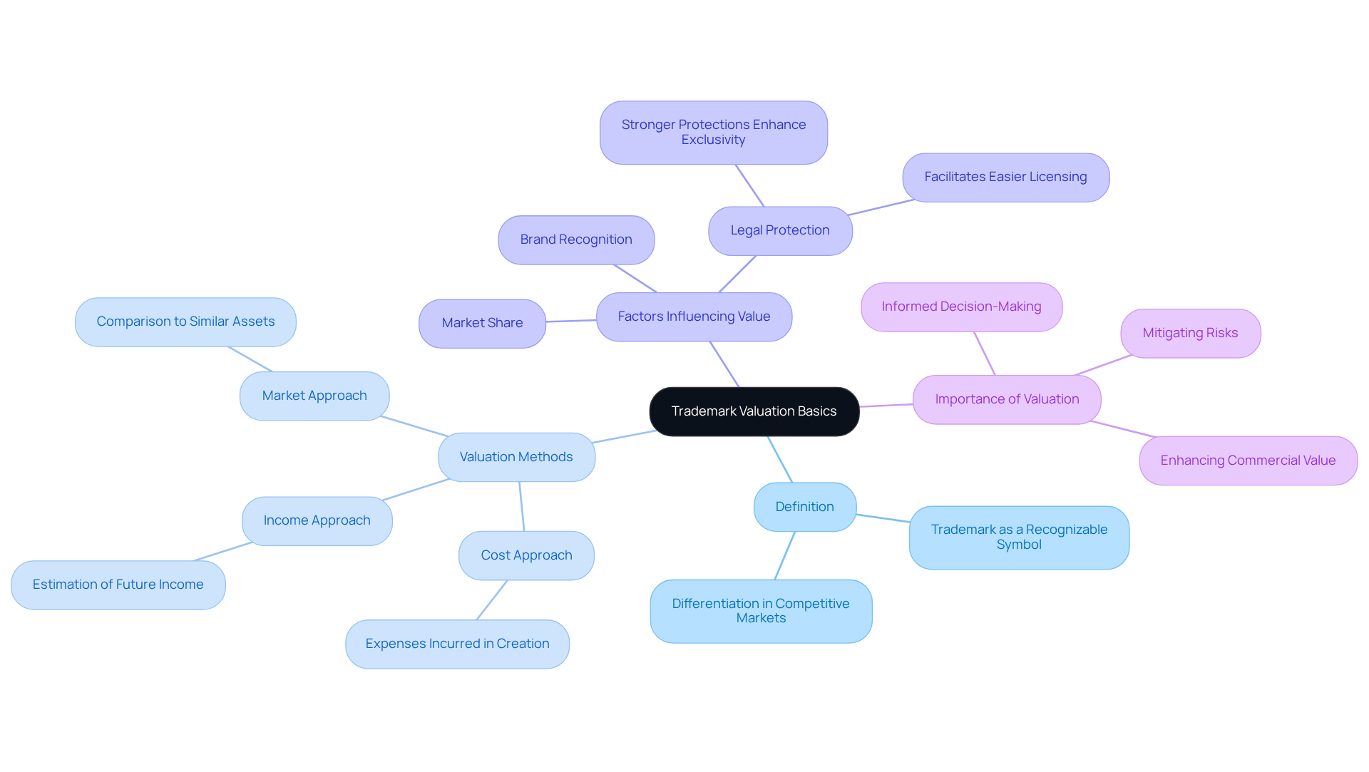 The central node represents the main topic of trademark valuation. Each branch shows a key area related to valuation, with further details branching out to explain specific methods and factors. This structure helps you see how everything connects and why each part is important. The central node represents the main topic of trademark valuation. Each branch shows a key area related to valuation, with further details branching out to explain specific methods and factors. This structure helps you see how everything connects and why each part is important.