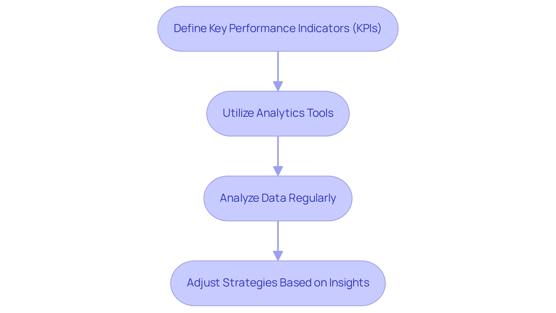 Each box represents a step in the evaluation process, with arrows indicating the progression from defining KPIs to adjusting strategies.