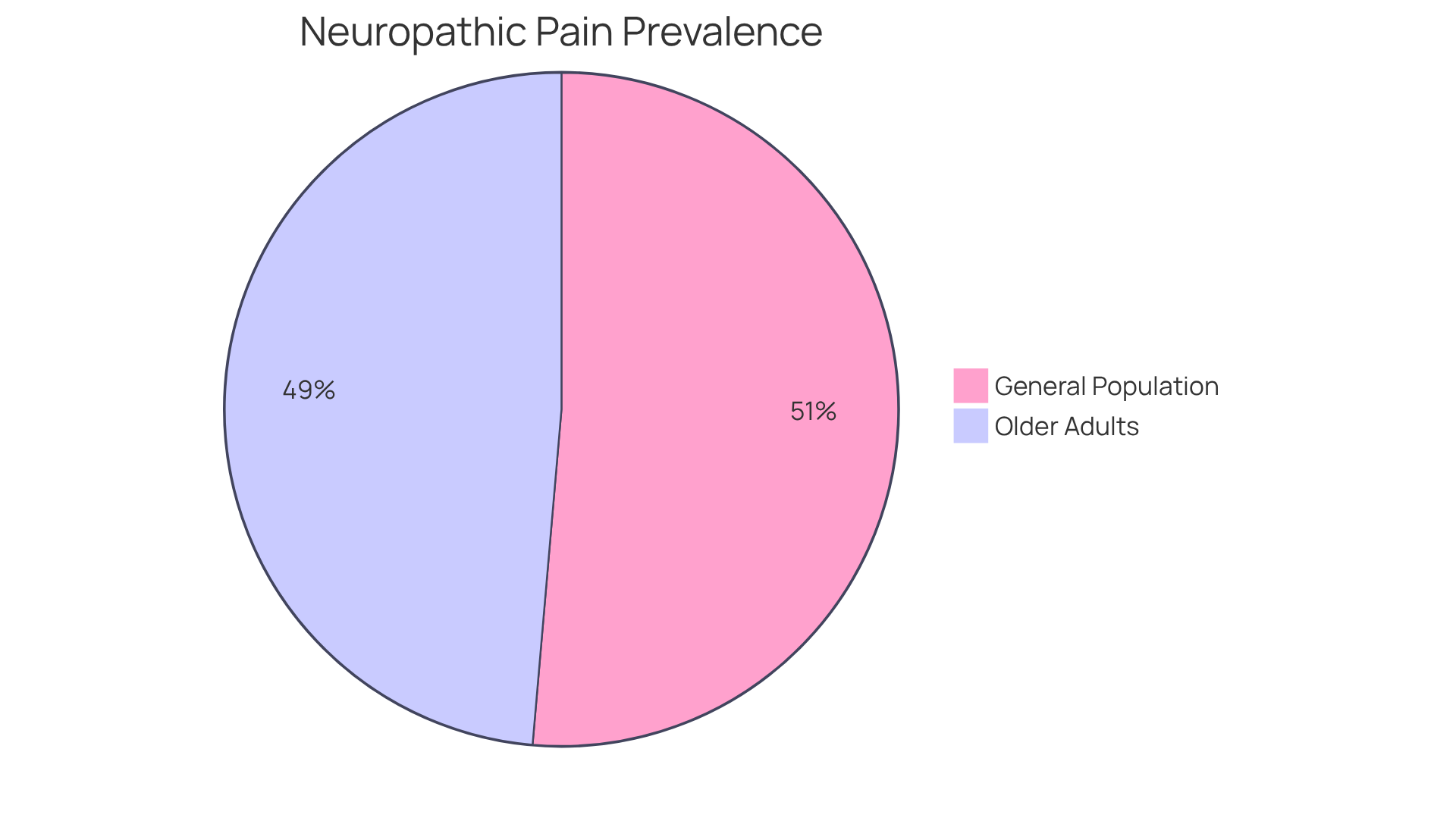 This chart shows how many people in the general population and older adults experience neuropathic pain. The blue section represents the general population (6.9% to 10%), while the green section shows older adults (8%). The bigger the slice, the more people are affected. This chart shows how many people in the general population and older adults experience neuropathic pain. The blue section represents the general population (6.9% to 10%), while the green section shows older adults (8%). The bigger the slice, the more people are affected.