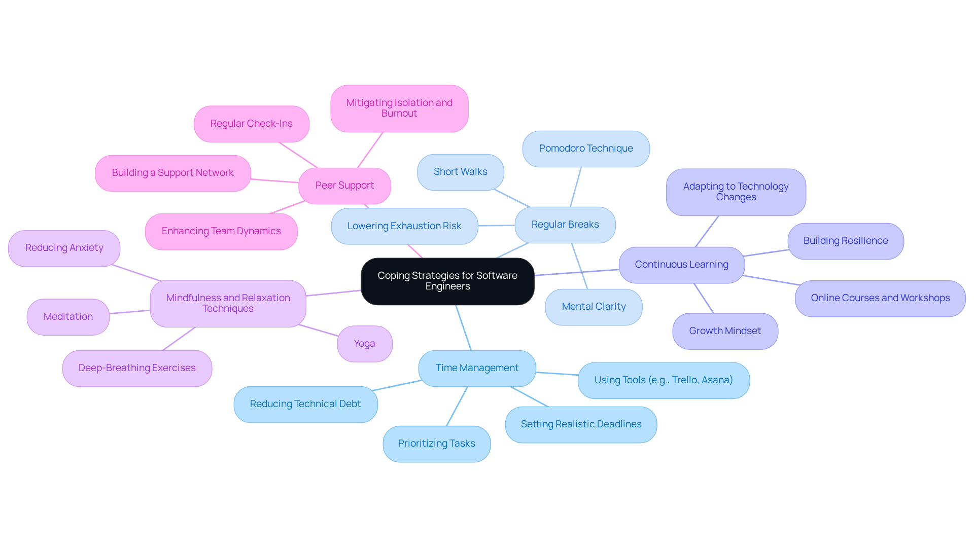 This mindmap illustrates various strategies software engineers can use to manage stress. Each branch represents a different strategy, and the sub-branches provide additional details about how these strategies can help improve productivity and job satisfaction. This mindmap illustrates various strategies software engineers can use to manage stress. Each branch represents a different strategy, and the sub-branches provide additional details about how these strategies can help improve productivity and job satisfaction.